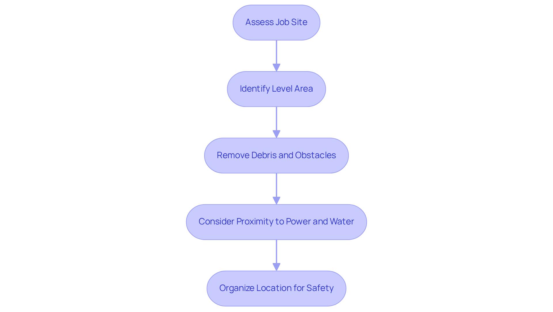Follow the arrows to see the steps for preparing the site for trailer placement. Each box represents a key action to ensure safety and efficiency. Follow the arrows to see the steps for preparing the site for trailer placement. Each box represents a key action to ensure safety and efficiency.