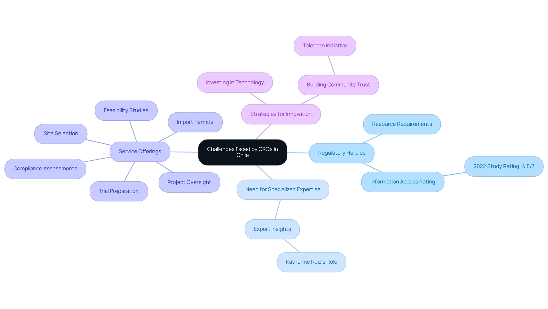 The central node represents the overall challenges, with branches indicating specific areas such as regulatory hurdles, service offerings, and strategies for overcoming challenges.