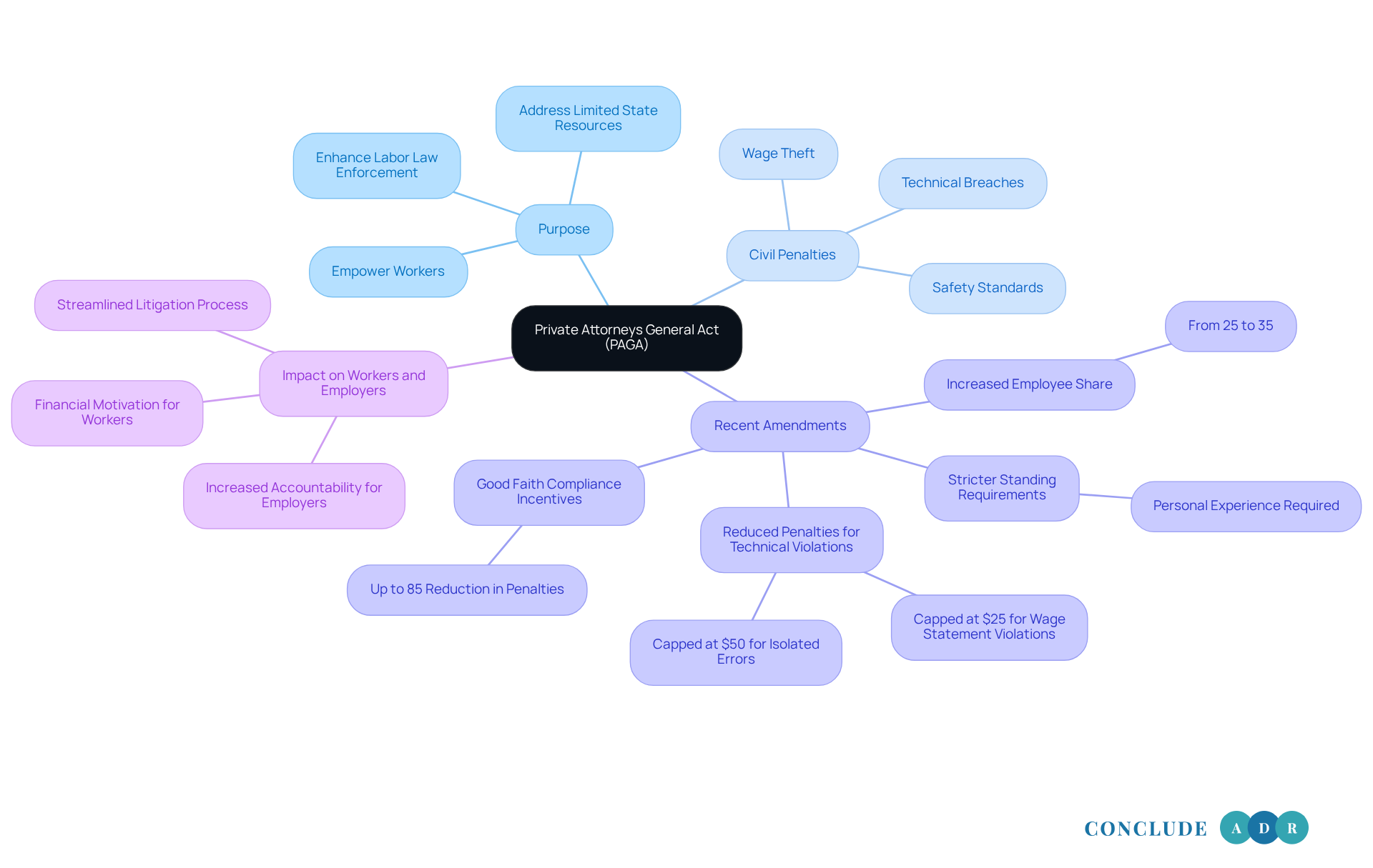 The central node represents PAGA, with branches illustrating its purpose, penalties, recent changes, and impacts. Each branch detail shows how PAGA functions and its significance for workers and employers.