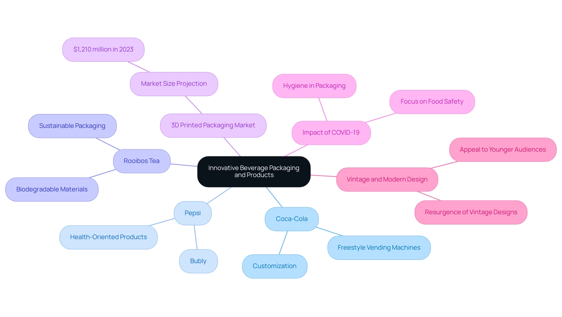 The central node represents the overall theme, while each branch corresponds to a brand and its specific innovative strategies.