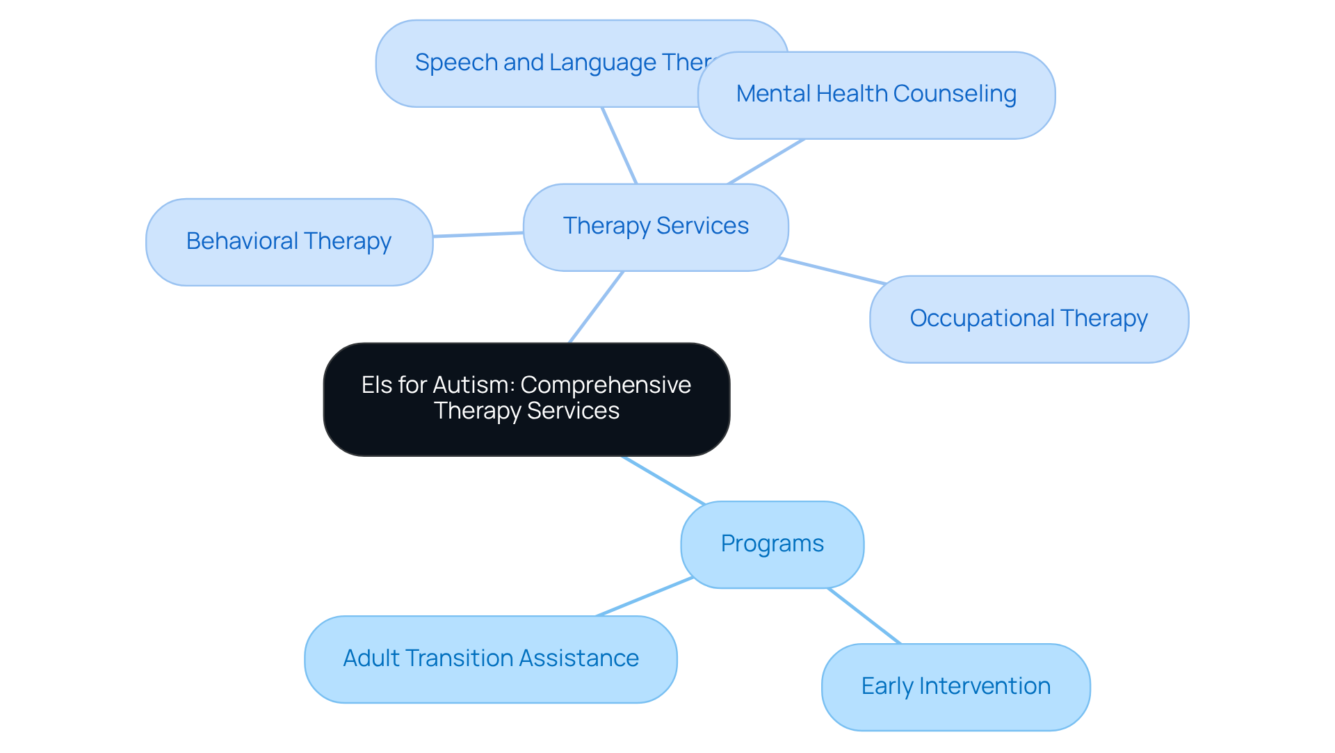 The center represents the main focus on autism therapy services, with branches showing specific programs and types of therapy available. Each color-coded branch helps you explore the different aspects of support that families can access. The center represents the main focus on autism therapy services, with branches showing specific programs and types of therapy available. Each color-coded branch helps you explore the different aspects of support that families can access.