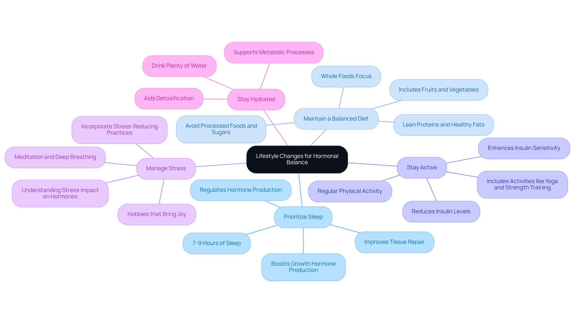 The central node represents the overall goal of achieving hormonal balance. Each branch shows a specific lifestyle change that can help, and the sub-branches provide additional details or benefits of those changes. Follow the branches to see how each action contributes to feeling more balanced and energized.