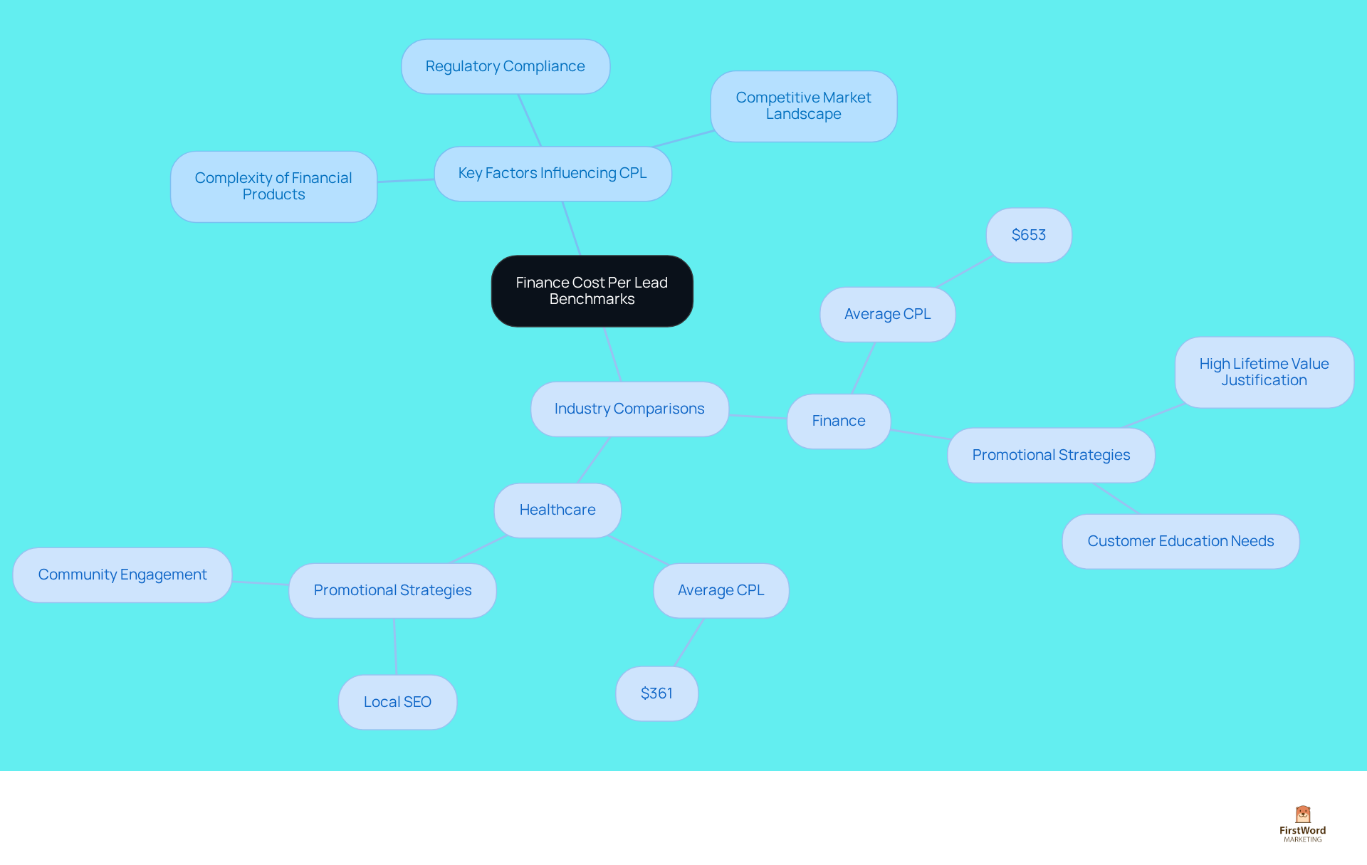 The center shows the main topic of CPL benchmarks, with branches detailing the factors affecting costs and comparisons between finance and healthcare. Each branch helps you understand how different elements contribute to the overall picture. The center shows the main topic of CPL benchmarks, with branches detailing the factors affecting costs and comparisons between finance and healthcare. Each branch helps you understand how different elements contribute to the overall picture.