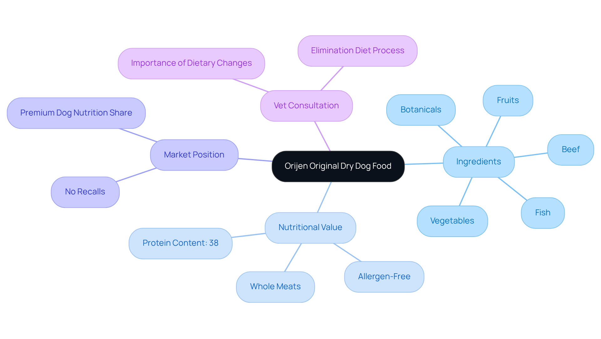 Start with the main product in the center, then explore its ingredients, nutritional aspects, market presence, and recommendations for a holistic understanding of the benefits it offers. Start with the main product in the center, then explore its ingredients, nutritional aspects, market presence, and recommendations for a holistic understanding of the benefits it offers.