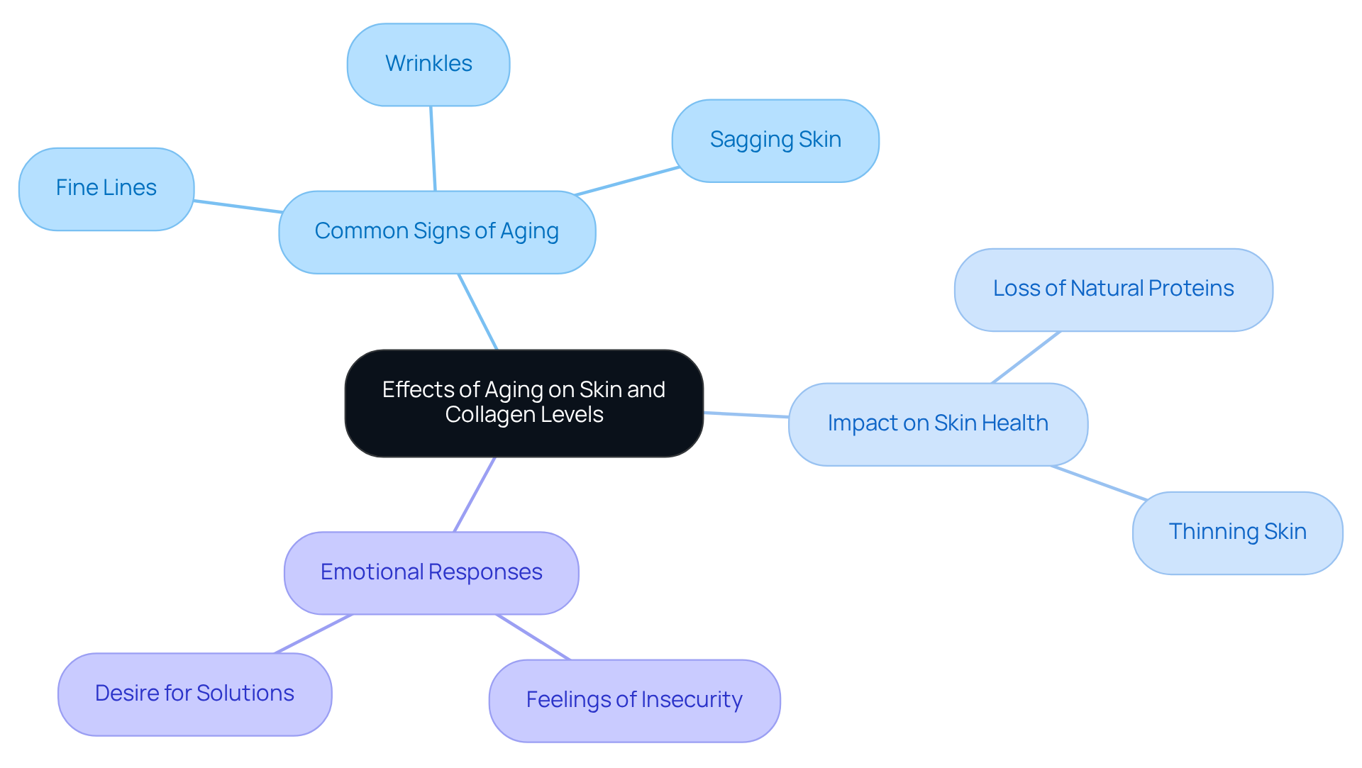 This mindmap shows how aging affects our skin and collagen levels. Start at the center with the main topic, then follow the branches to see the signs of aging, how they impact skin health, and the emotional responses they can trigger. This mindmap shows how aging affects our skin and collagen levels. Start at the center with the main topic, then follow the branches to see the signs of aging, how they impact skin health, and the emotional responses they can trigger.