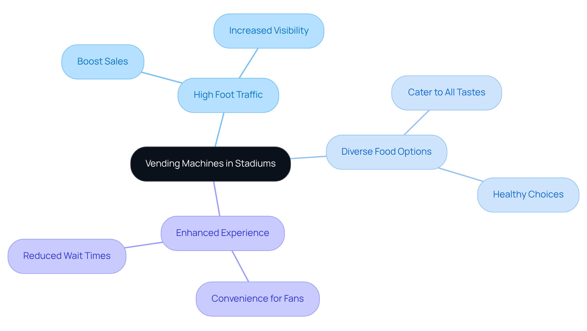 The center shows the main idea of vending machines in stadiums. Branches represent the benefits and factors to consider, illustrating how each contributes to the overall strategy. The center shows the main idea of vending machines in stadiums. Branches represent the benefits and factors to consider, illustrating how each contributes to the overall strategy.