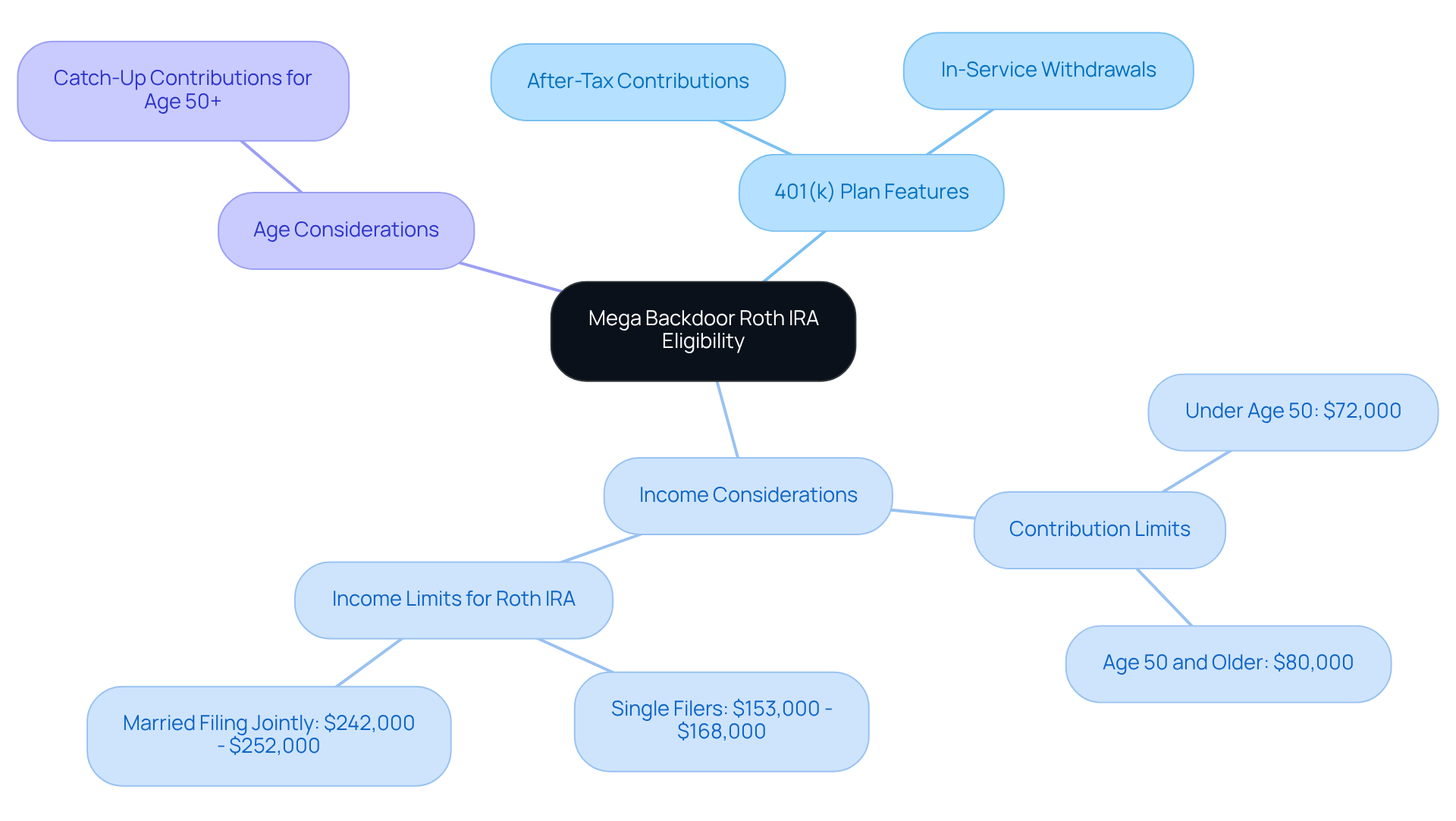 The central node represents the overall eligibility for the Mega Backdoor Roth IRA. Each branch shows a main criterion, and the sub-branches provide specific details related to that criterion. This visual helps you understand the different factors that influence eligibility. The central node represents the overall eligibility for the Mega Backdoor Roth IRA. Each branch shows a main criterion, and the sub-branches provide specific details related to that criterion. This visual helps you understand the different factors that influence eligibility.