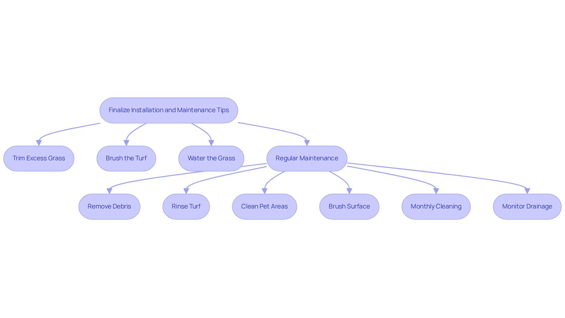 Follow the arrows to see the steps for installing and maintaining your artificial grass. Each box represents an action you need to take, and the sub-boxes under 'Regular Maintenance' provide specific guidelines to keep your turf looking great.