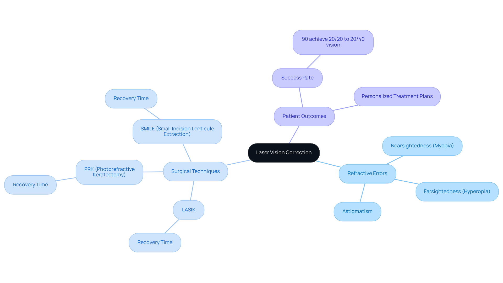 This mindmap starts with the main topic in the center and branches out to show related concepts. Each branch represents a different aspect of laser vision correction, helping you see how they connect and contribute to understanding the overall process.