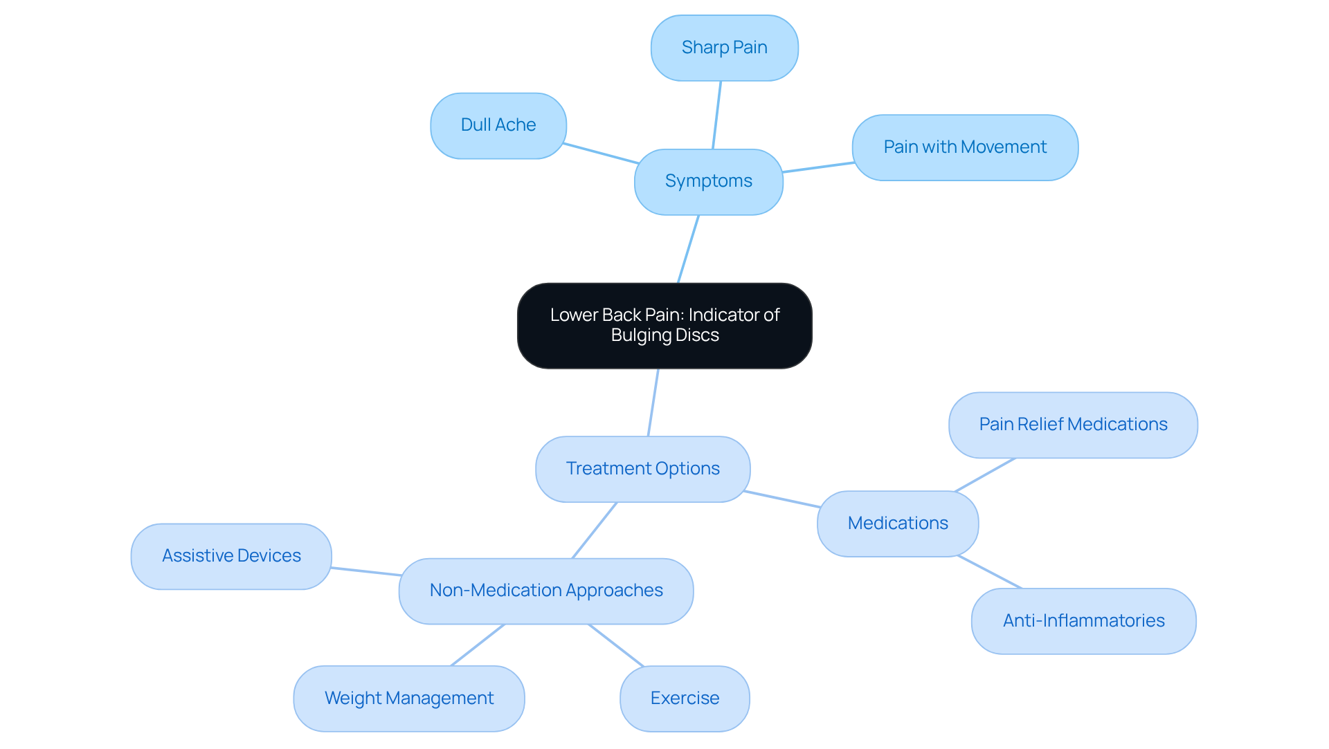 This mindmap starts with lower back pain at the center, branching out to show symptoms and treatment options. Each branch represents a different aspect of understanding and managing lower back pain, helping you see how they connect and what steps you can take.