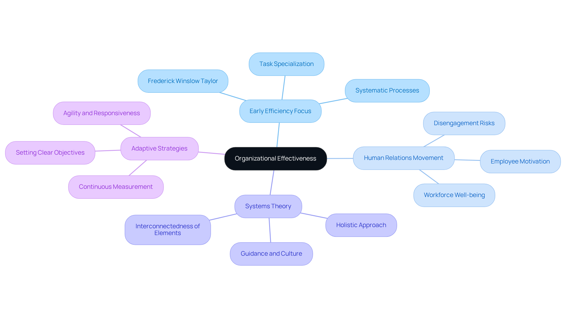 This mindmap starts with the central idea of organizational effectiveness and branches out into key historical movements and concepts. Each branch represents a significant phase in the evolution of how organizations view efficiency and employee satisfaction.