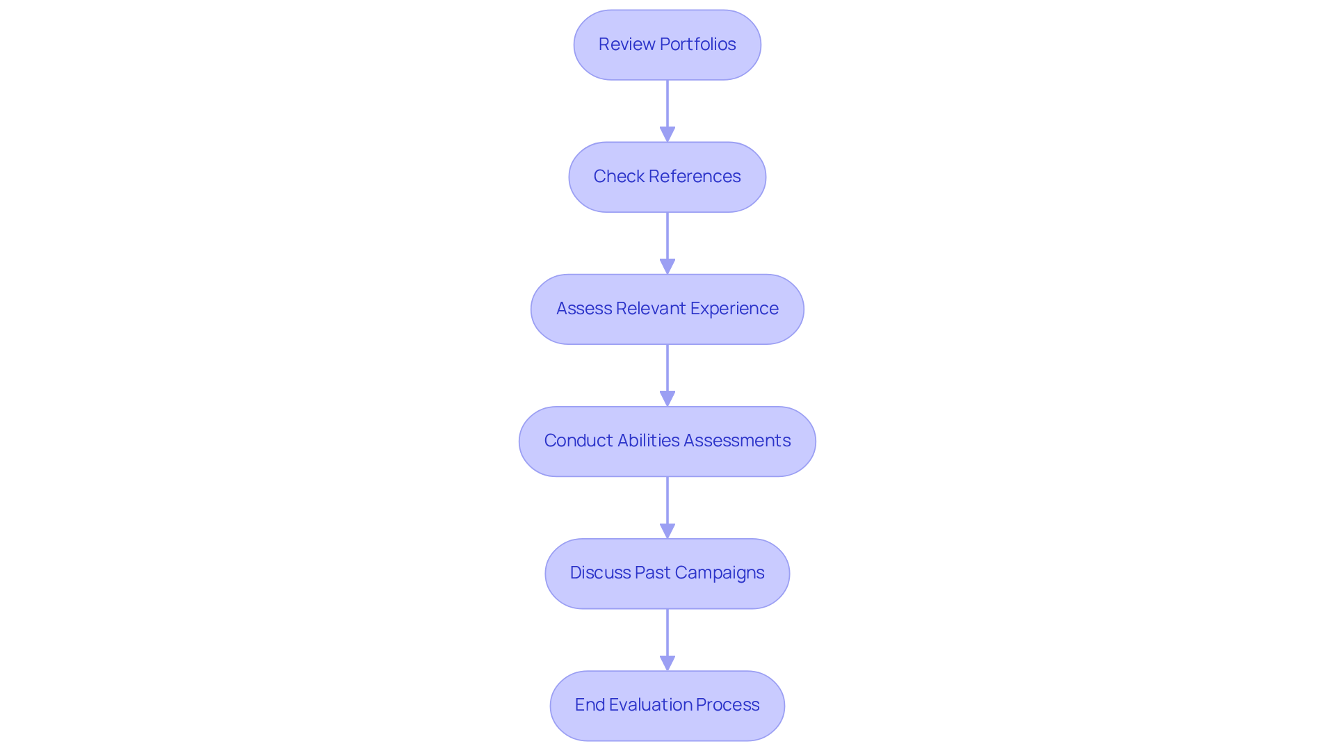 Each box represents a critical step in evaluating candidates. Follow the arrows to understand the order in which these steps should be carried out to ensure a thorough assessment. Each box represents a critical step in evaluating candidates. Follow the arrows to understand the order in which these steps should be carried out to ensure a thorough assessment.