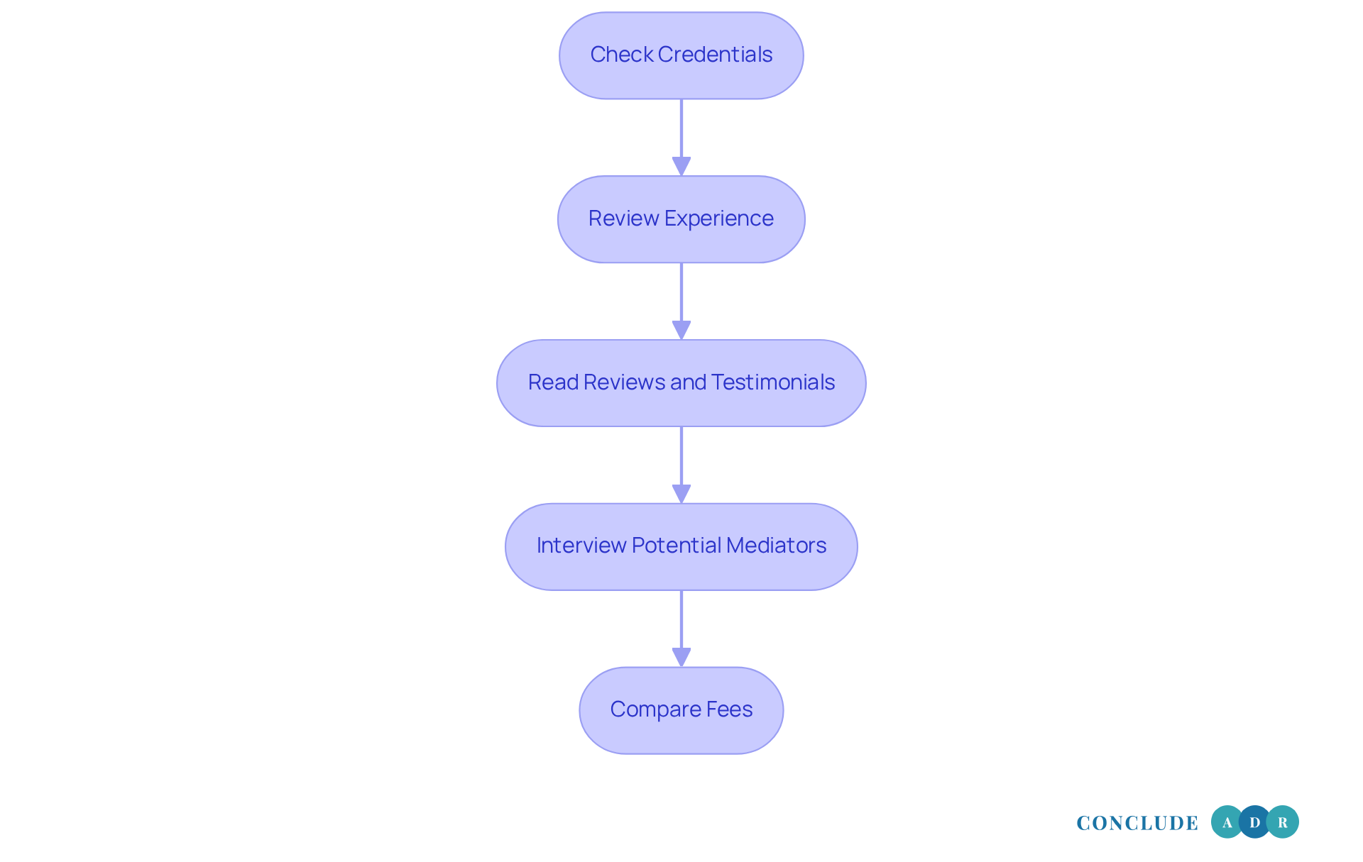 Each box represents a step you should take when choosing an attorney mediator. Follow the arrows to see the order in which you should complete each step — from checking credentials to comparing fees.