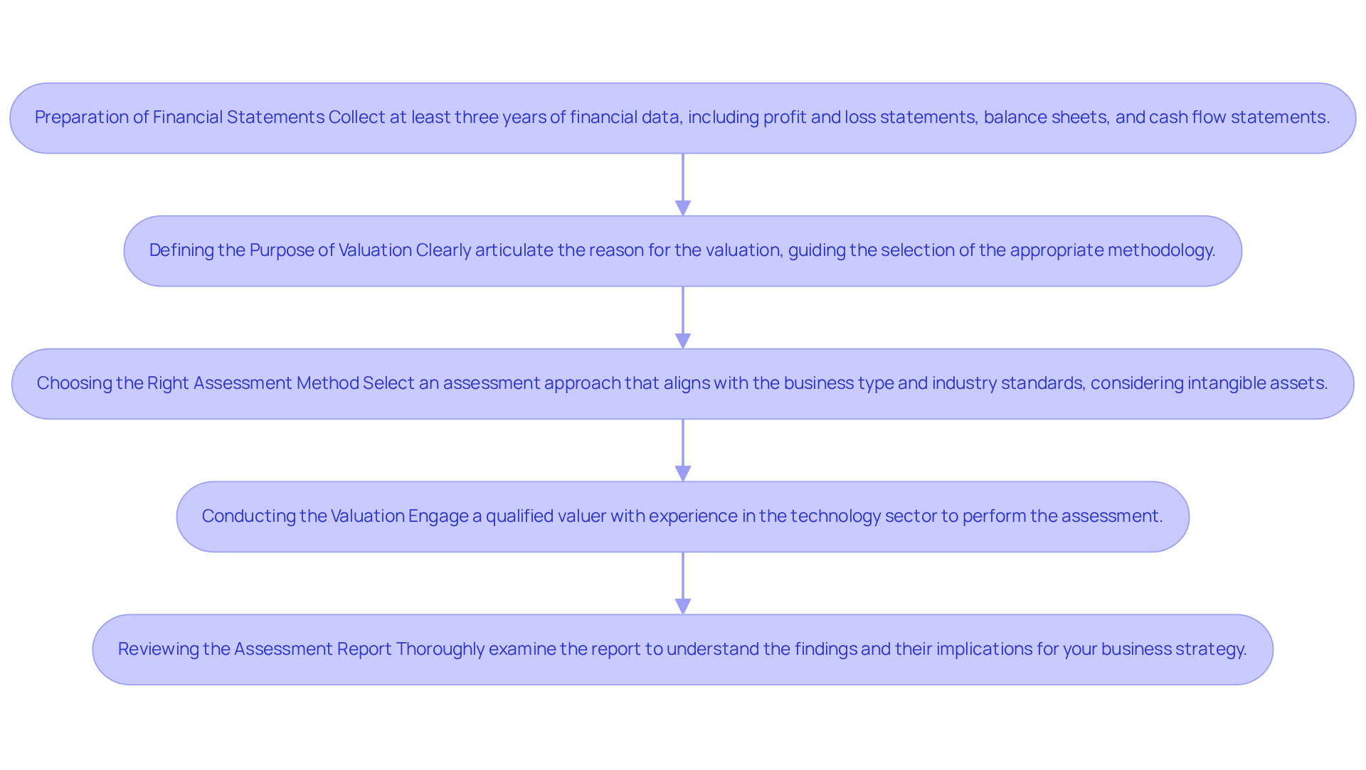 This flowchart outlines the steps involved in valuing a tech company. Start at the top and follow the arrows down to see how each step leads to the next, from preparing financial statements to reviewing the final assessment report.