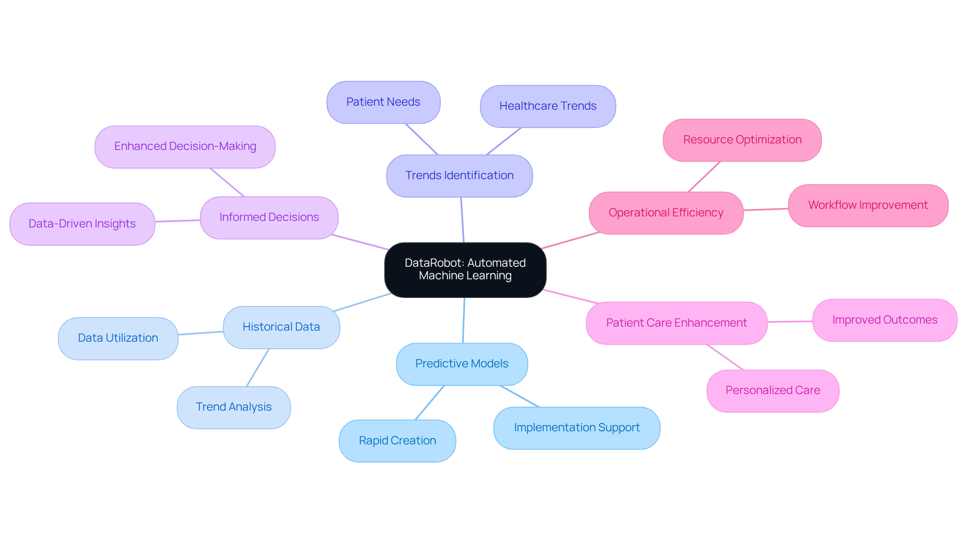 The center represents DataRobot, and the branches show its key features and benefits. Each branch highlights how DataRobot contributes to improving healthcare outcomes.