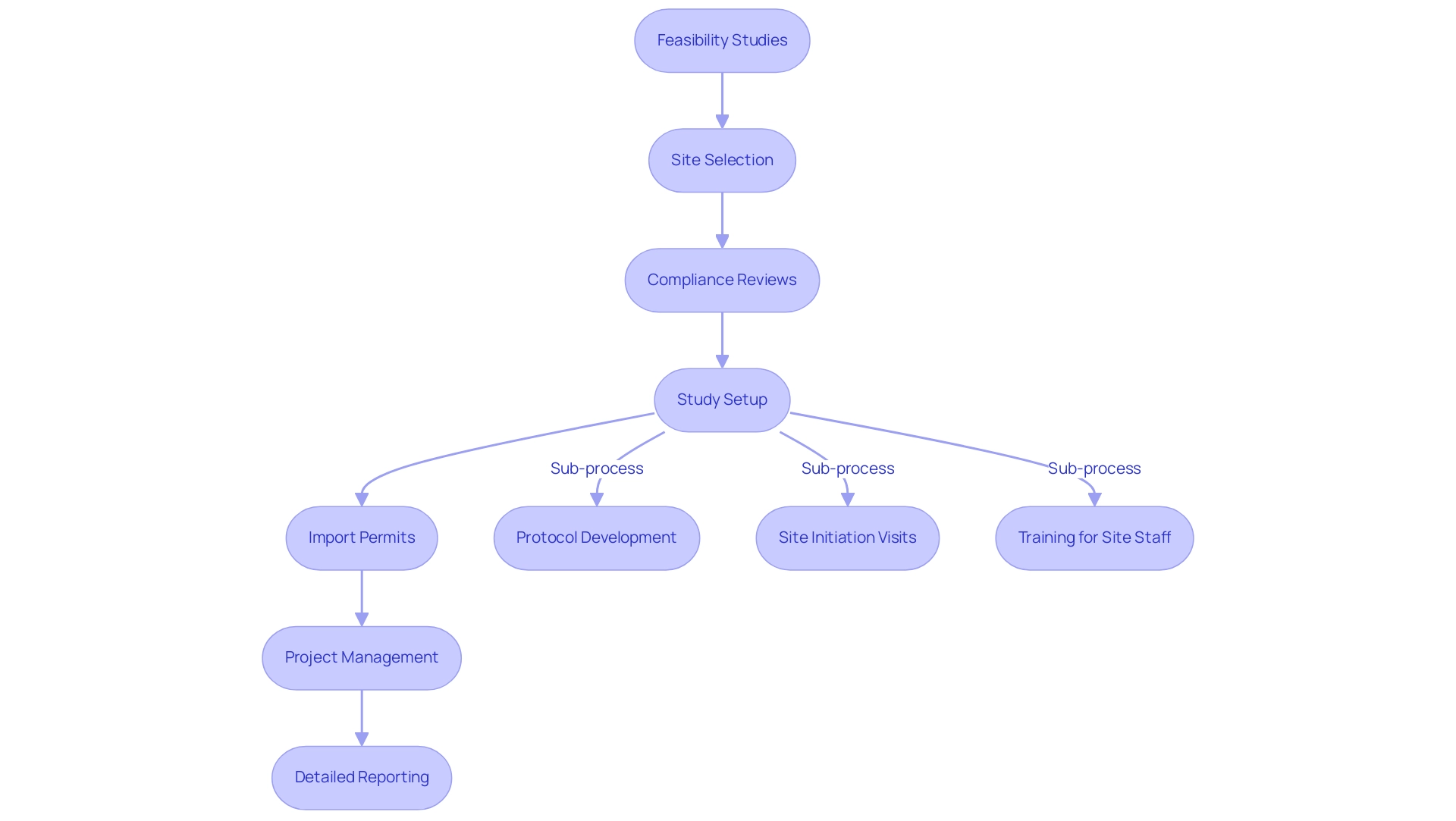 Each box represents a stage in the clinical trial management process, with arrows indicating the flow of activities. Colors differentiate each stage and sub-process.