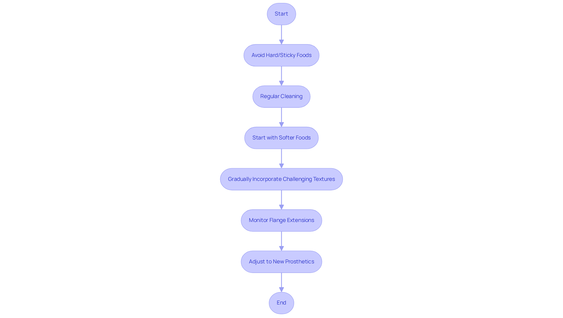 Each box represents a step in caring for your temporary teeth — follow the arrows to ensure comfort and proper maintenance while eating. Each box represents a step in caring for your temporary teeth — follow the arrows to ensure comfort and proper maintenance while eating.