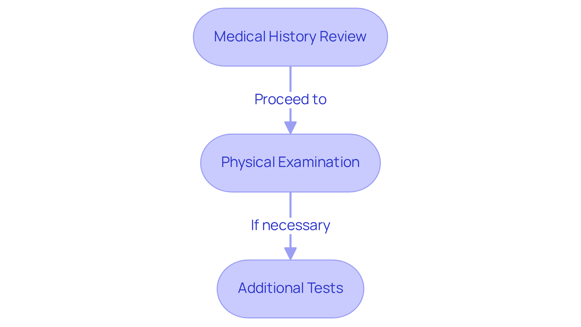 Follow the arrows to see how the diagnosis unfolds: start with a review of your medical history, then move to a physical examination, and finally, if needed, additional tests.