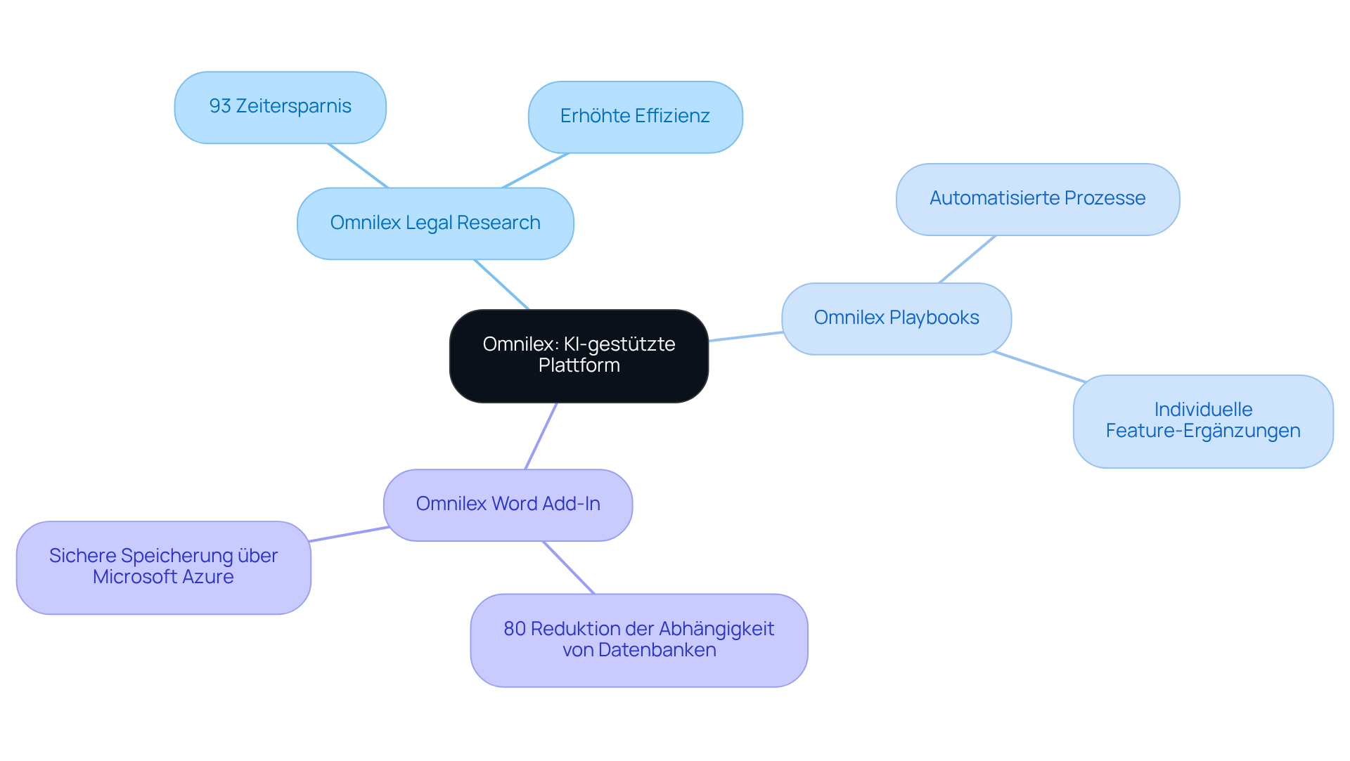 Im Zentrum steht die Omnilex-Plattform, von der aus die verschiedenen Tools und deren Vorteile abzweigen. Jeder Ast zeigt, wie die Tools zur Effizienzsteigerung beitragen.