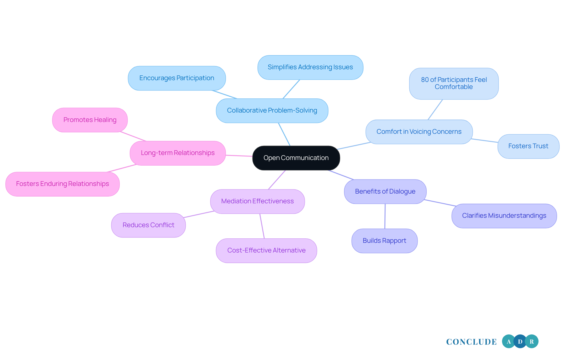 The center represents the core concept of open communication, while the branches illustrate various benefits and insights related to fostering dialogue and collaboration in problem-solving.
