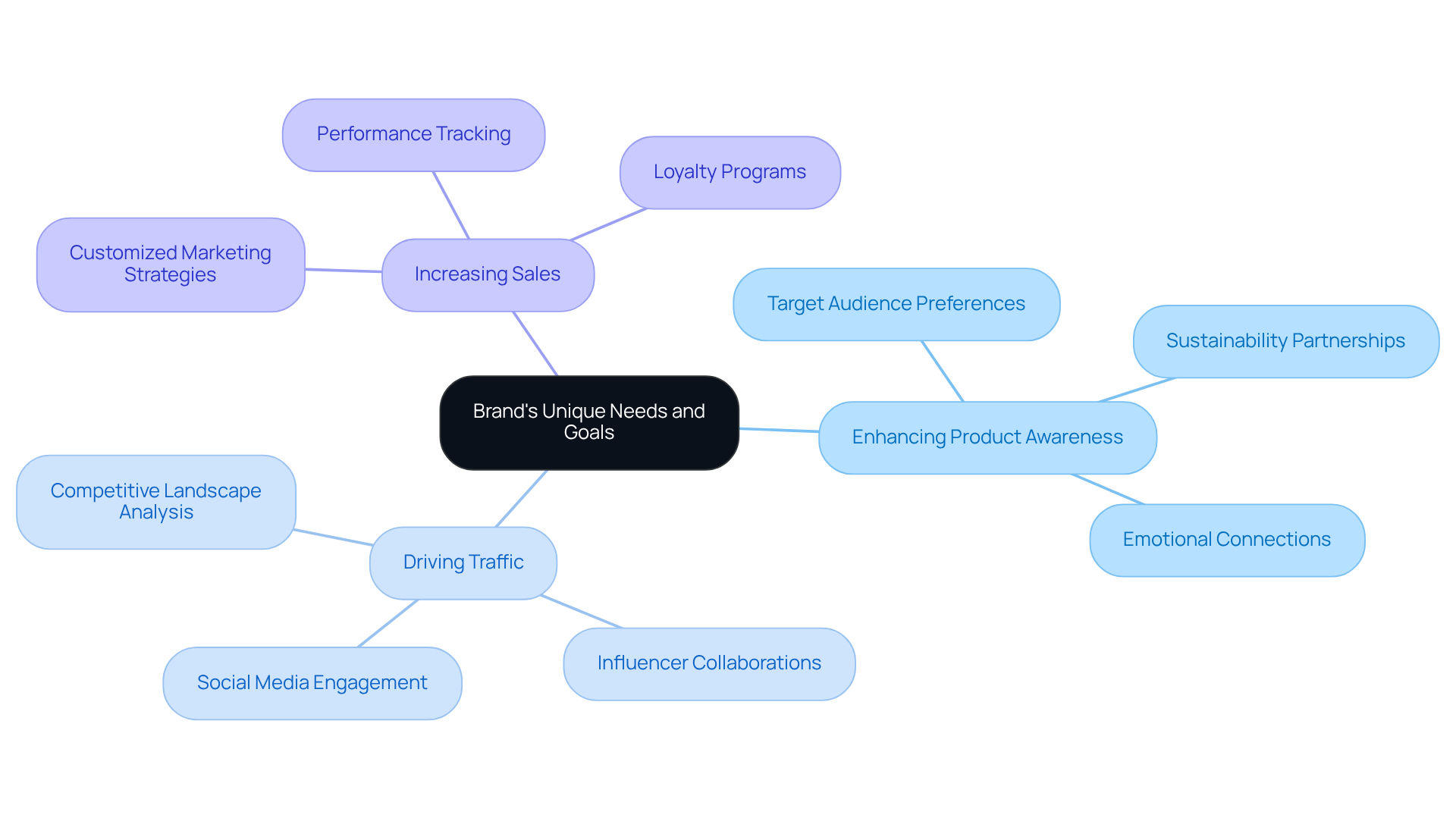 This mindmap starts with the central idea of your brand's needs and goals. Each branch represents a key objective, and the sub-branches show the strategies or considerations that support those objectives. Follow the branches to see how everything connects! This mindmap starts with the central idea of your brand's needs and goals. Each branch represents a key objective, and the sub-branches show the strategies or considerations that support those objectives. Follow the branches to see how everything connects!