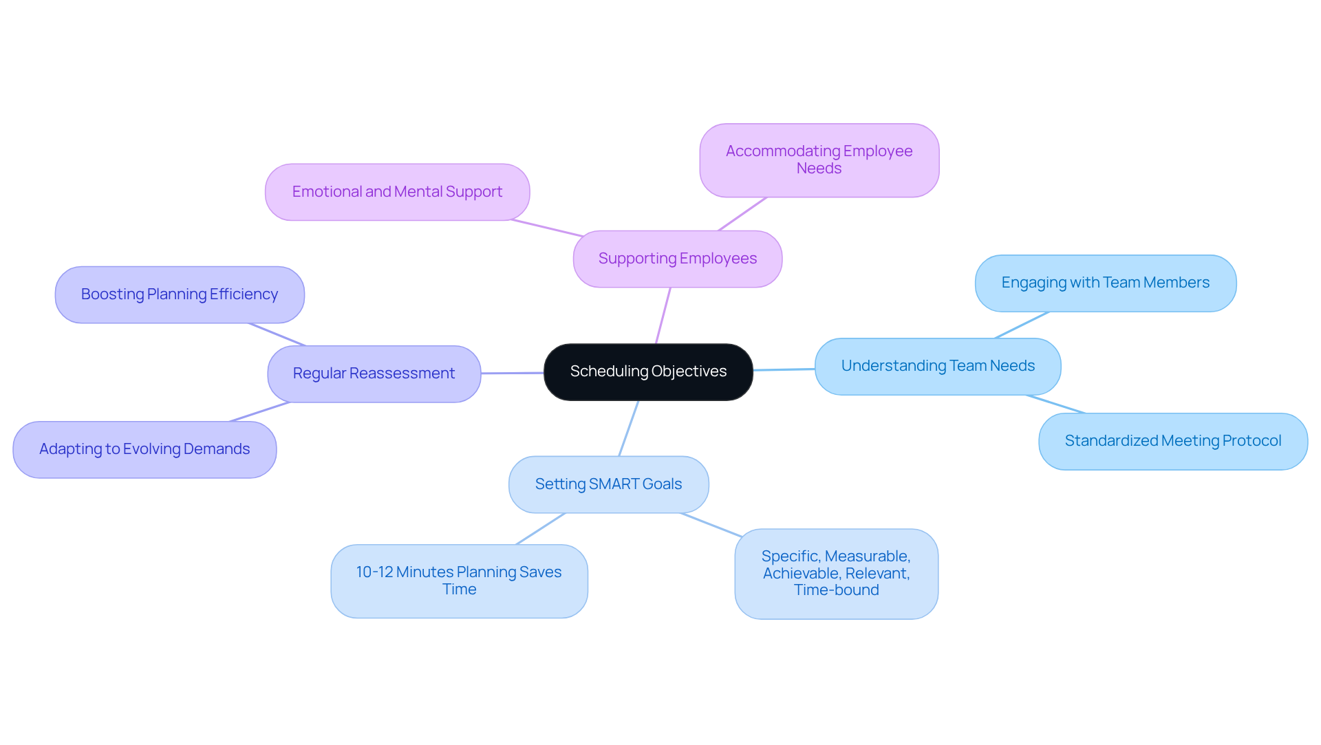 Start at the center with the main focus on scheduling objectives, then explore the branches to see how each area contributes to effective planning. The colors help differentiate the main topics and their subpoints. Start at the center with the main focus on scheduling objectives, then explore the branches to see how each area contributes to effective planning. The colors help differentiate the main topics and their subpoints.