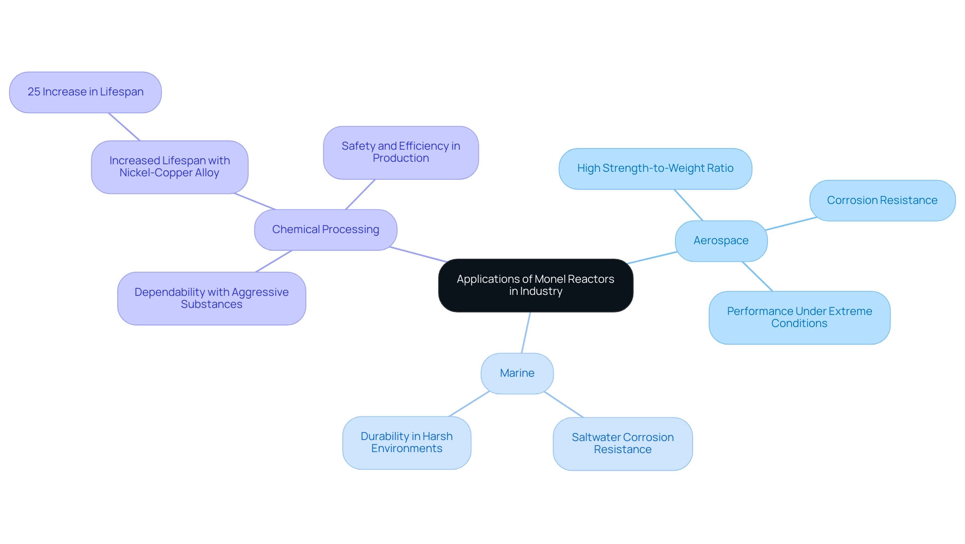 Central node represents the main topic; branches illustrate key industry applications, with sub-branches highlighting specific characteristics and benefits.