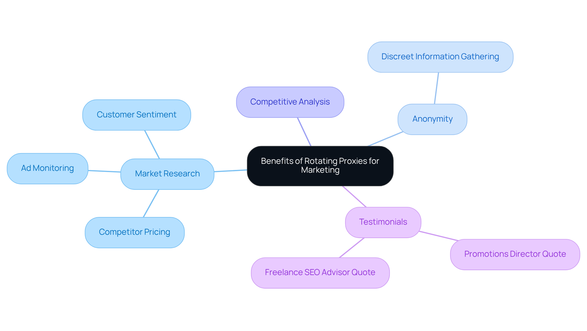 Start at the center with the main topic, then explore each branch to see the specific advantages and examples of how rotating proxies can enhance marketing efforts.
