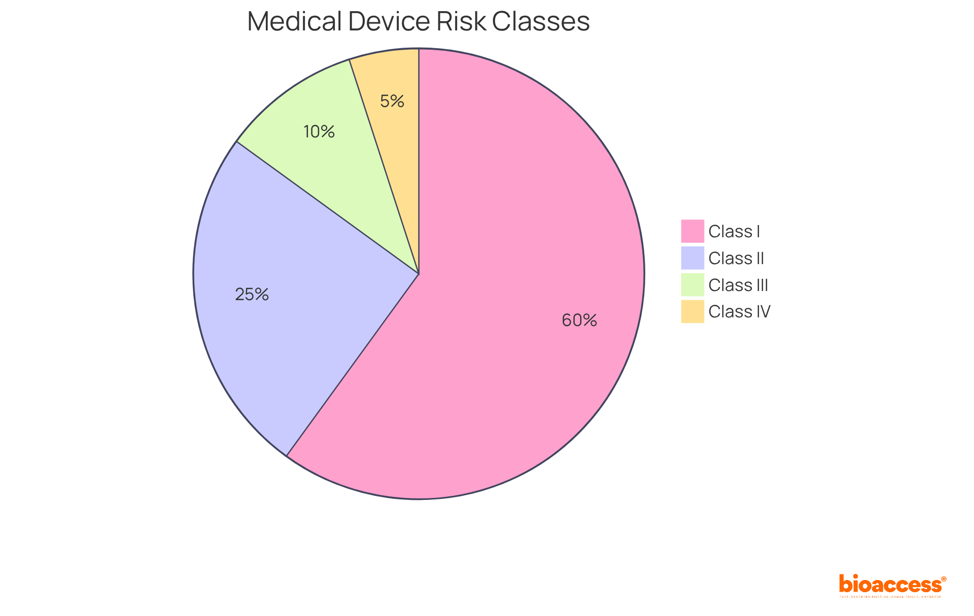 Each slice of the pie shows the percentage of medical devices in each risk class. The larger the slice, the more devices fall into that category. Class I has the most devices, while Class IV has the least.