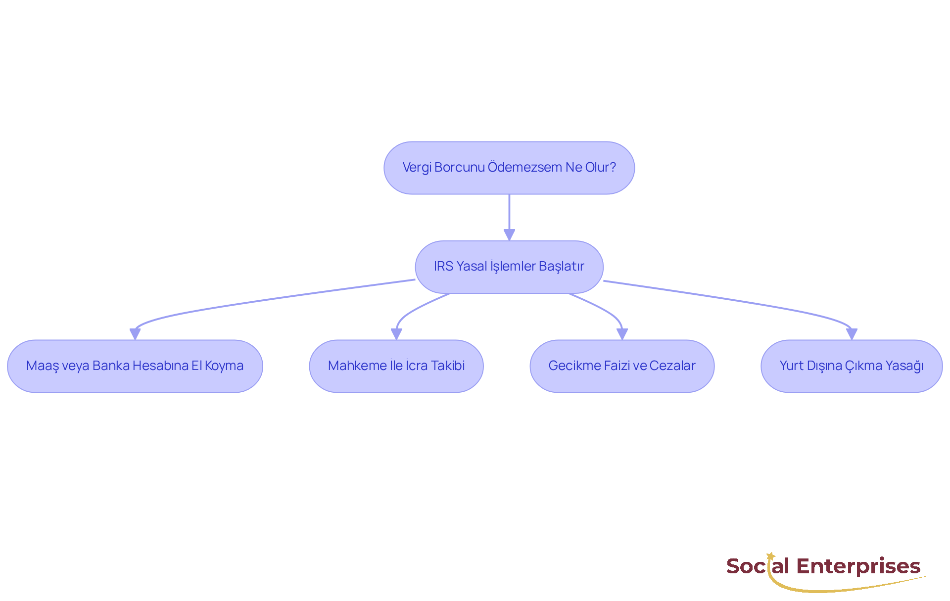Bu akış diyagramında, vergi borcunu ödememenin getirdiği olası sonuçları ve süreç içindeki adımları görebilirsiniz. Her kutu, sürecin bir aşamasını temsil eder ve oklar, bu aşamalardan nasıl geçileceğini gösterir. Bu akış diyagramında, vergi borcunu ödememenin getirdiği olası sonuçları ve süreç içindeki adımları görebilirsiniz. Her kutu, sürecin bir aşamasını temsil eder ve oklar, bu aşamalardan nasıl geçileceğini gösterir.