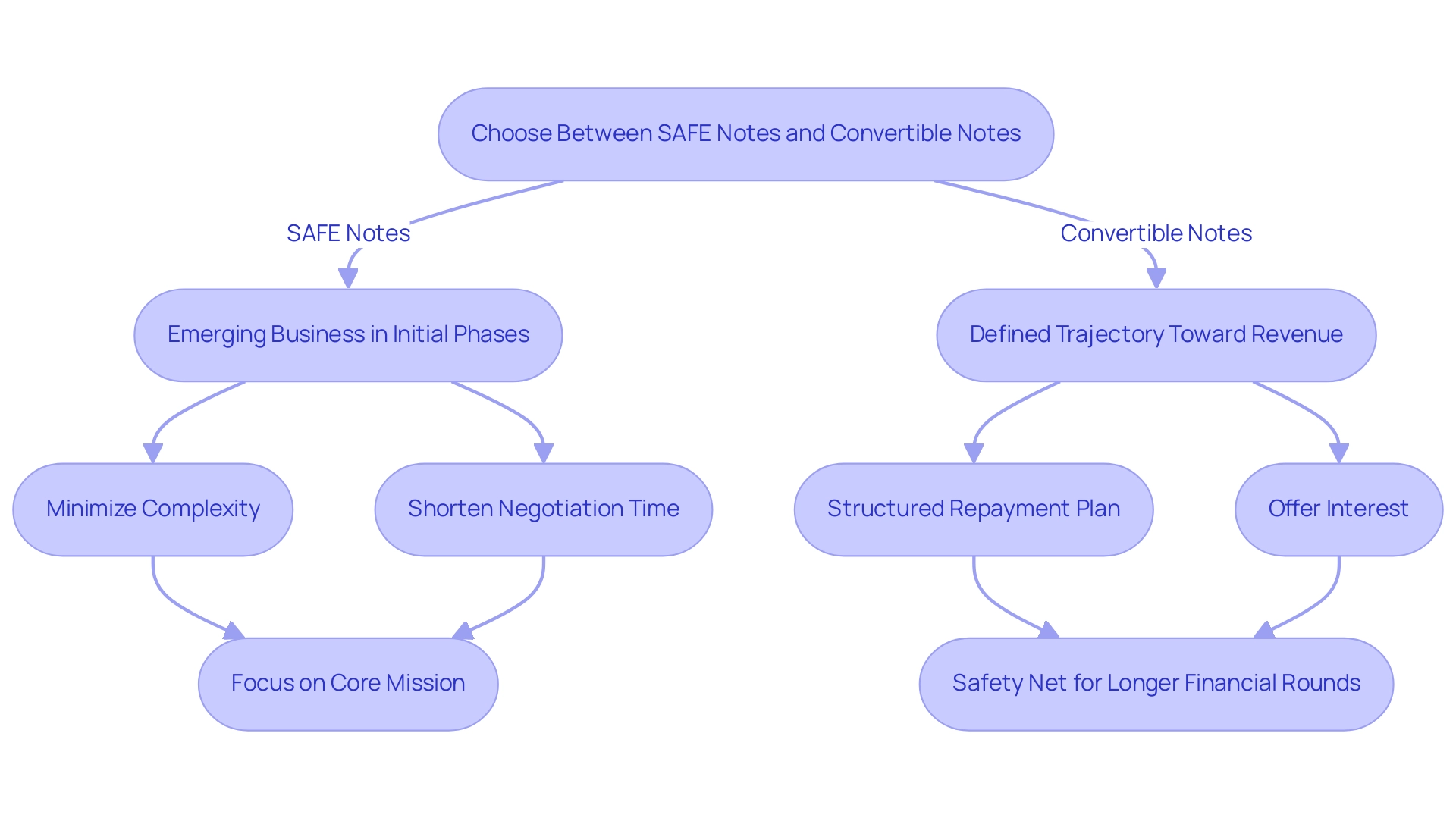 The flowchart illustrates the decision-making process between SAFE notes and convertible notes, with pathways based on the stage of the business and specific considerations.