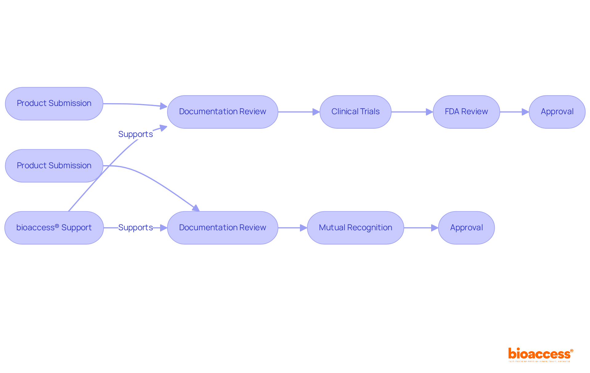 This flowchart compares the steps involved in getting medical products approved in the U.S. versus MERCOSUR. Each step shows what needs to happen before a product can be sold. The blue path represents the national process, while the green path shows the MERCOSUR process. The central box highlights how bioaccess® helps navigate these steps.