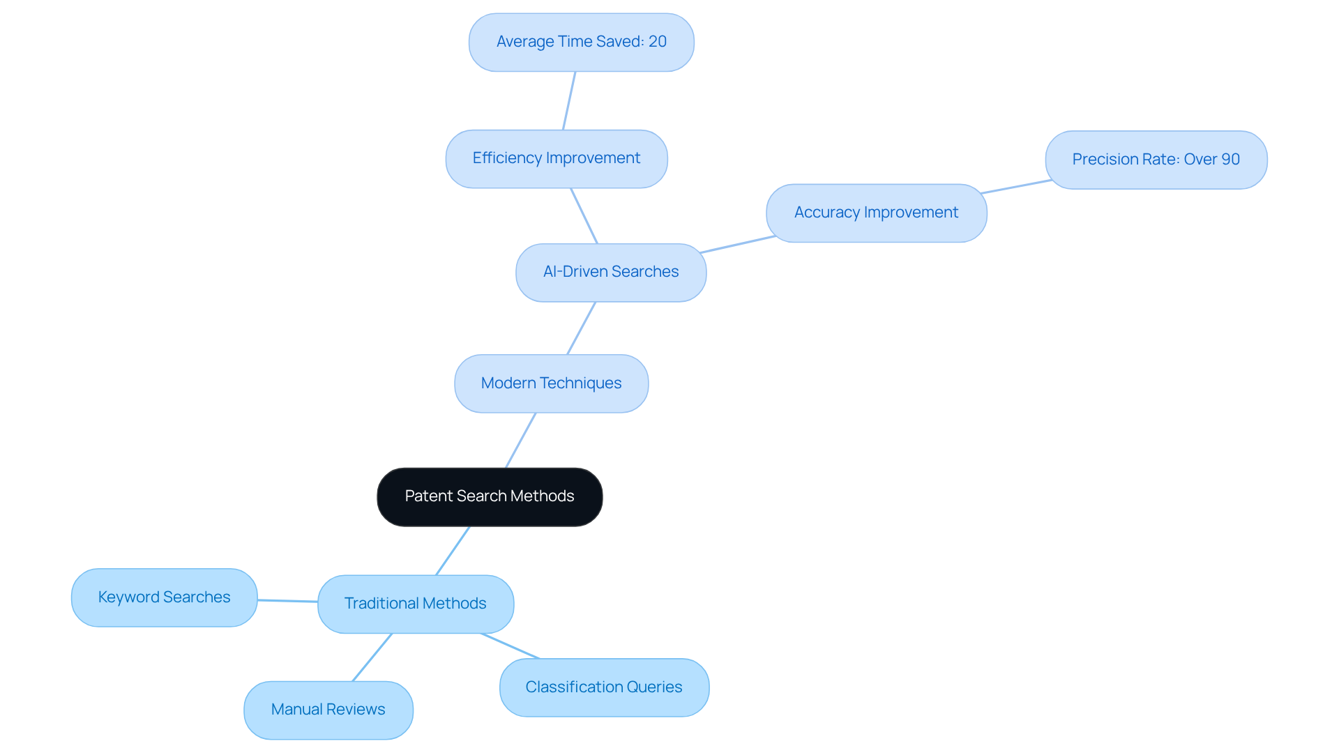 The central node represents the main topic of patent search methods. The branches show traditional methods on one side and modern techniques on the other, illustrating how they relate and differ.