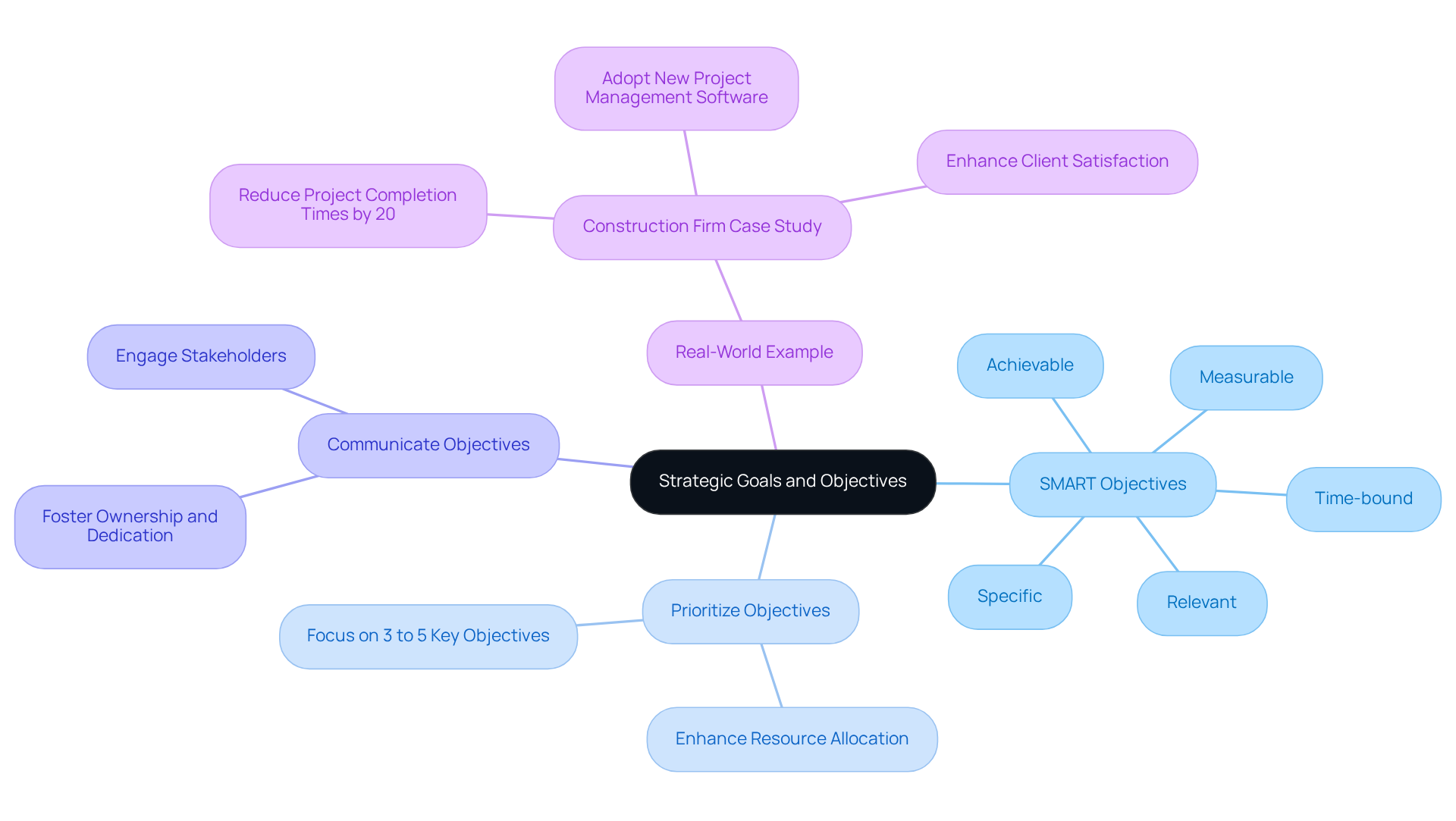 The center represents the main theme of strategic goals, with branches showing key areas to focus on. Each branch breaks down into more specific points, helping you understand how to set and communicate effective objectives.