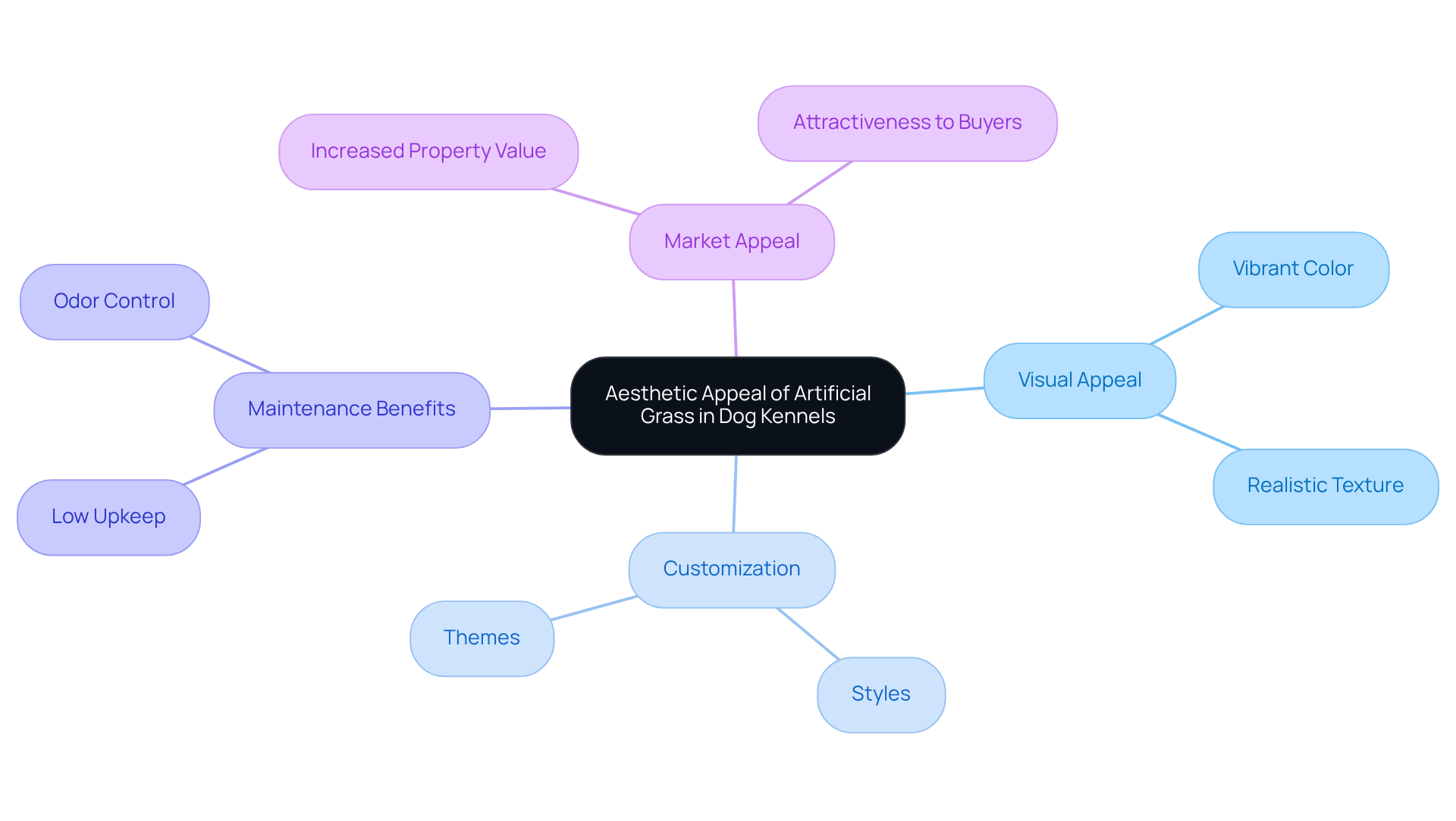 This mindmap shows how artificial grass enhances dog kennels. Start at the center with the main idea, then explore each branch to see how it contributes to beauty, customization, and value.