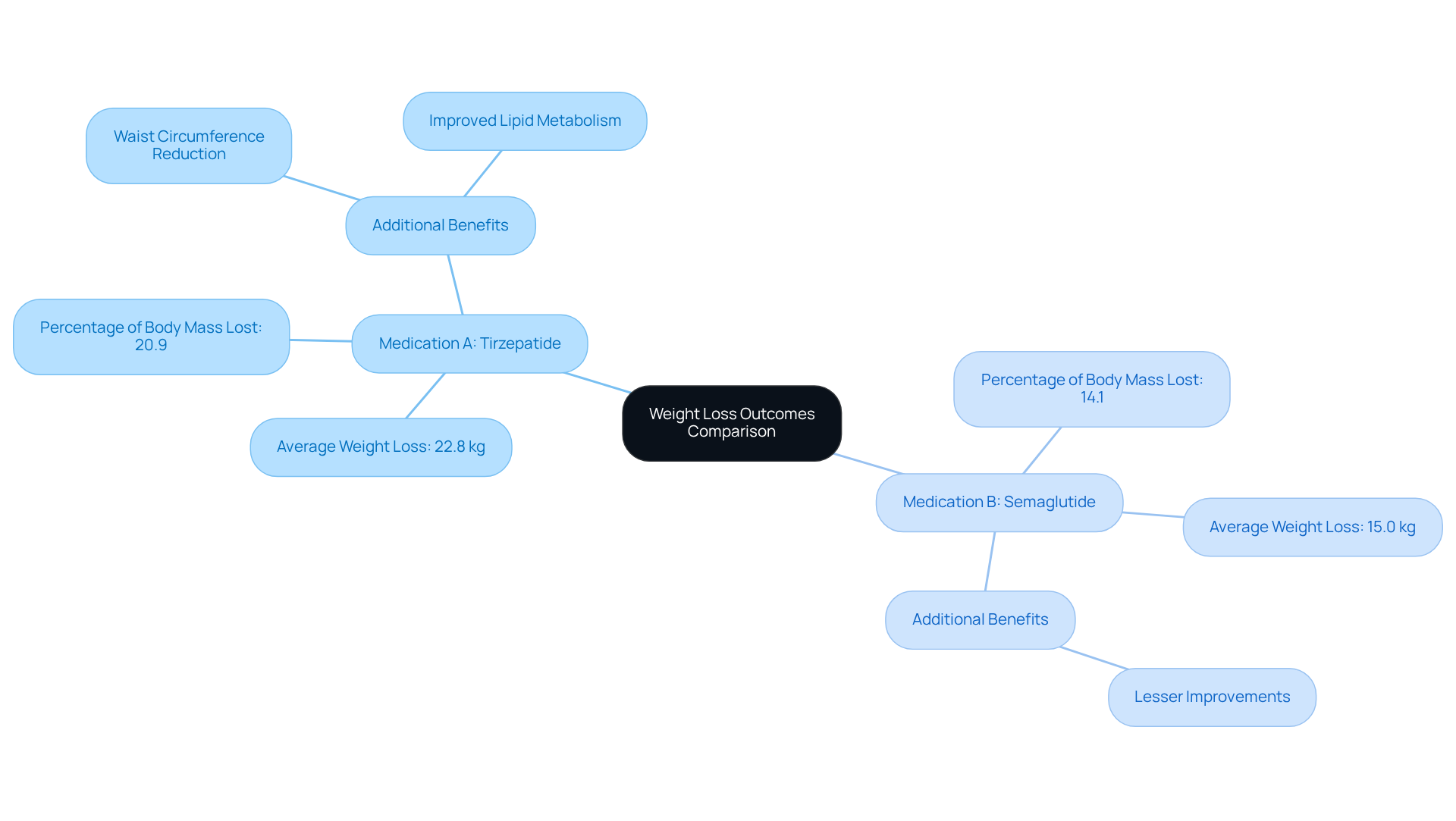The central node represents the overall comparison, while the branches show specific details about each medication's effectiveness and benefits. Follow the branches to see how each treatment stacks up against the other. The central node represents the overall comparison, while the branches show specific details about each medication's effectiveness and benefits. Follow the branches to see how each treatment stacks up against the other.