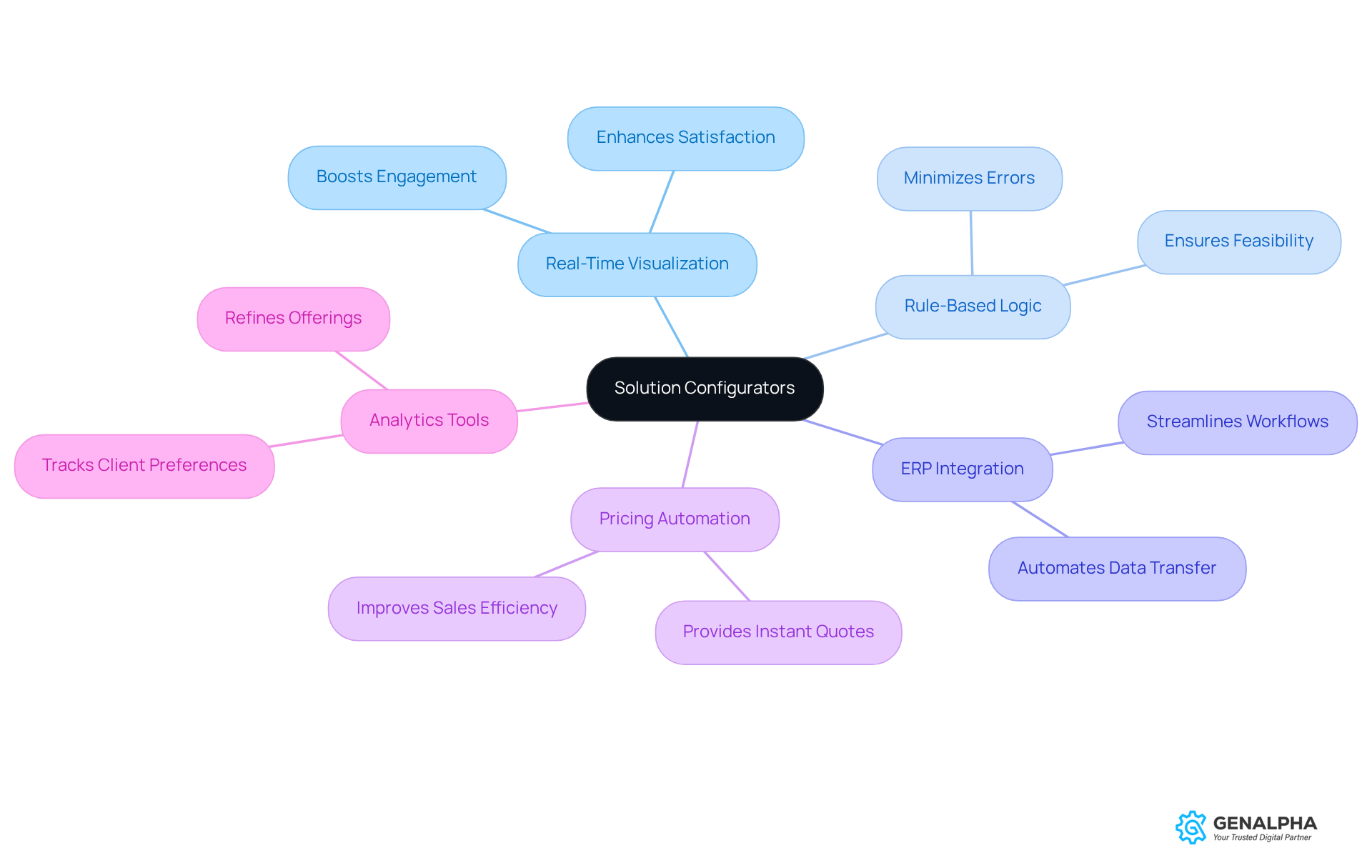 Start at the center with the main topic of solution configurators, then follow the branches to explore each key feature and its benefits. Each color-coded branch helps you see how these functionalities work together to improve business operations.