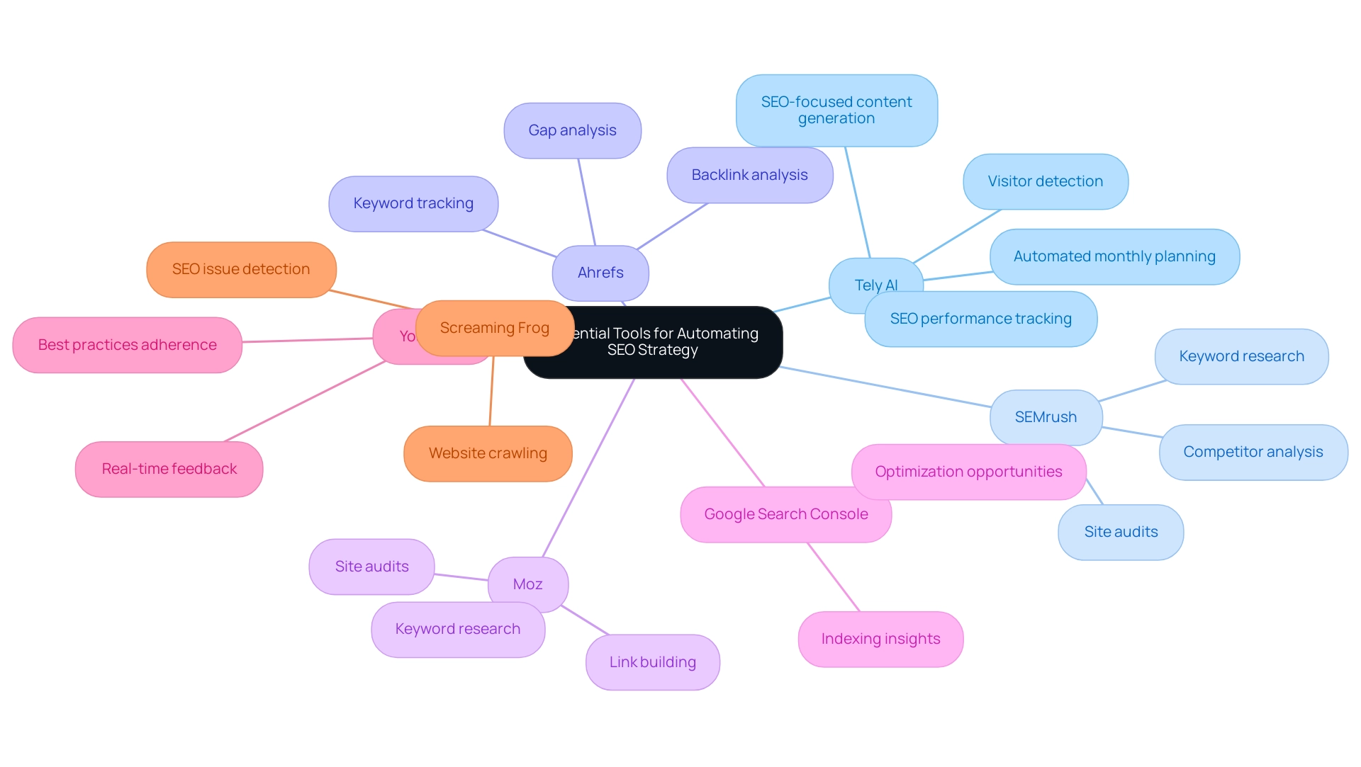 Each branch represents a specific SEO tool, with sub-branches detailing key features and benefits. Different colors denote different tools.