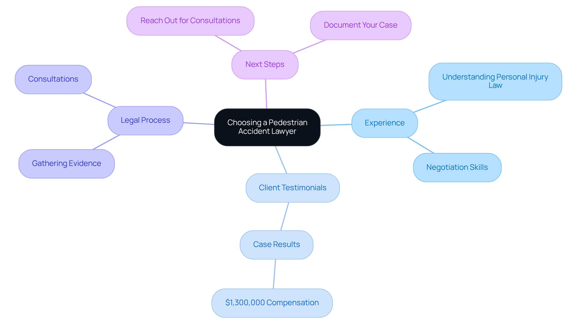 This mindmap helps you visualize the important factors to consider when selecting a pedestrian accident lawyer. Start at the center with the main topic, then follow the branches to explore each aspect, like experience and client success stories, that can guide your decision.