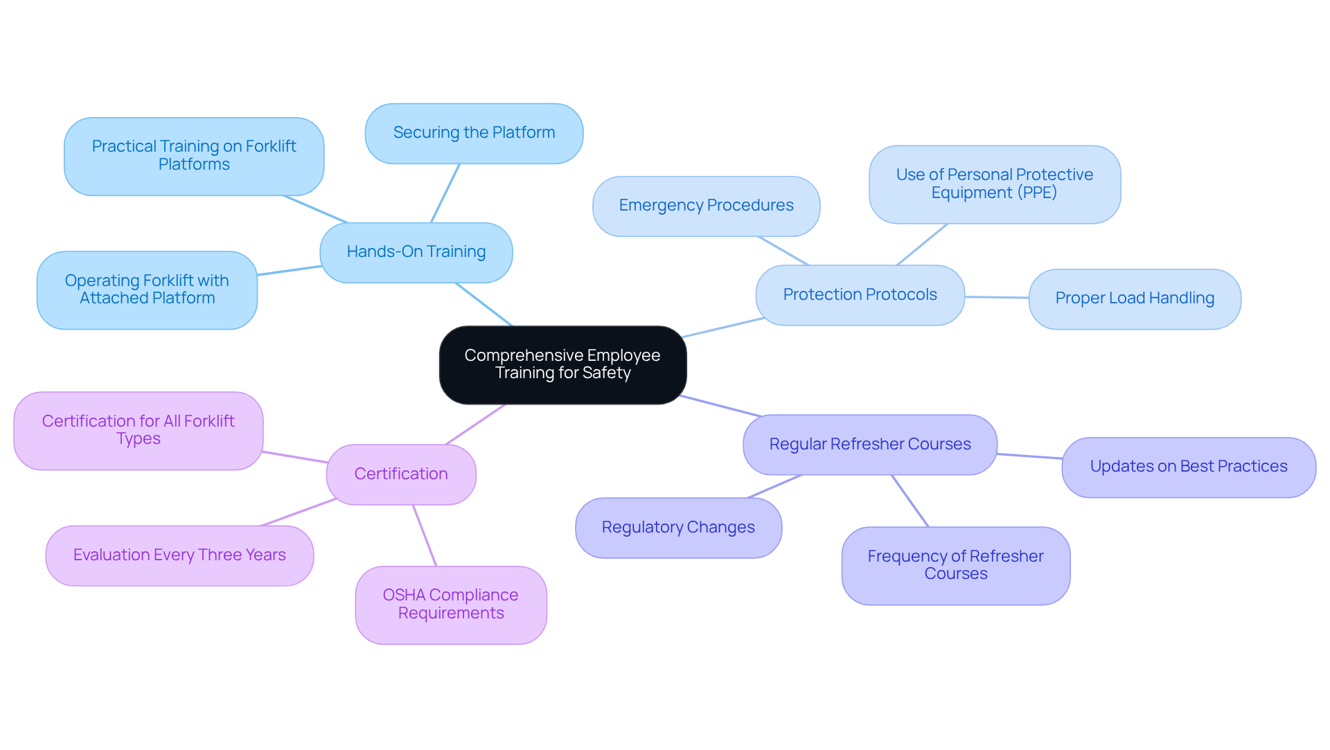 Start at the center with the main focus on safety training, then explore each branch to see the essential components that contribute to effective training programs. Each branch represents a crucial aspect of training that helps prevent accidents and improve operational efficiency.