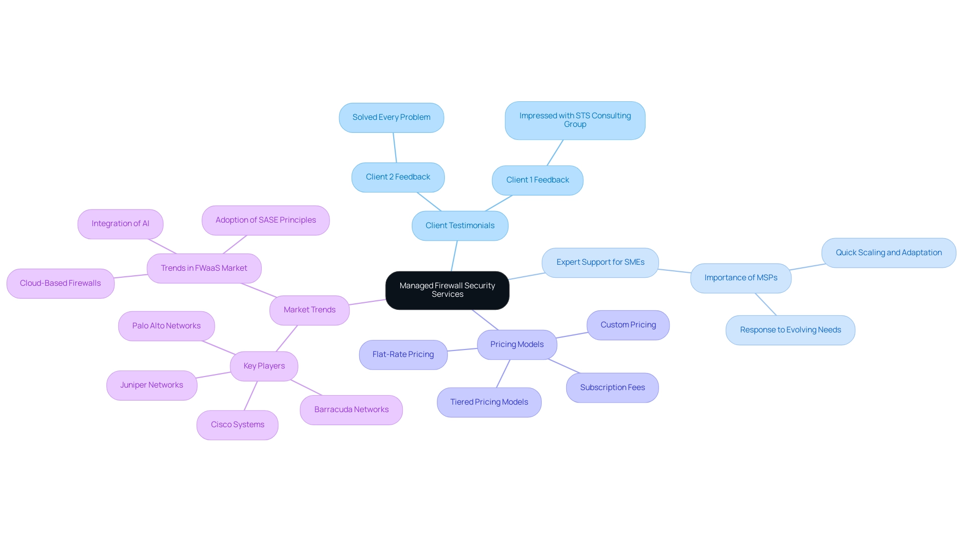 The central node represents the main topic, with branches illustrating key themes: testimonials (blue), expert support (green), pricing models (orange), and market trends (purple).