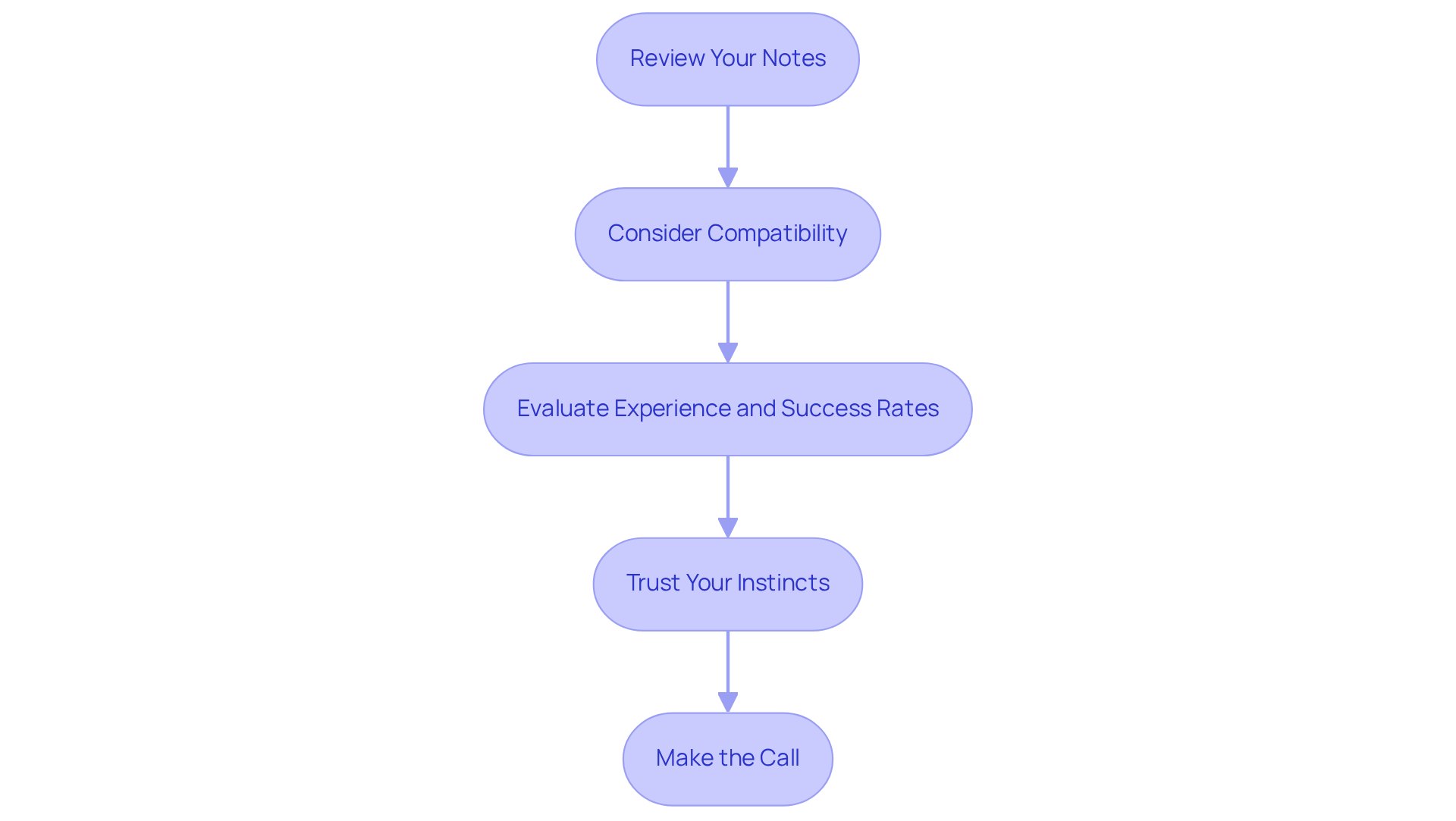 Each box represents a step in your journey to find the right attorney. Follow the arrows to see how each step builds on the previous one, guiding you toward making an informed decision.