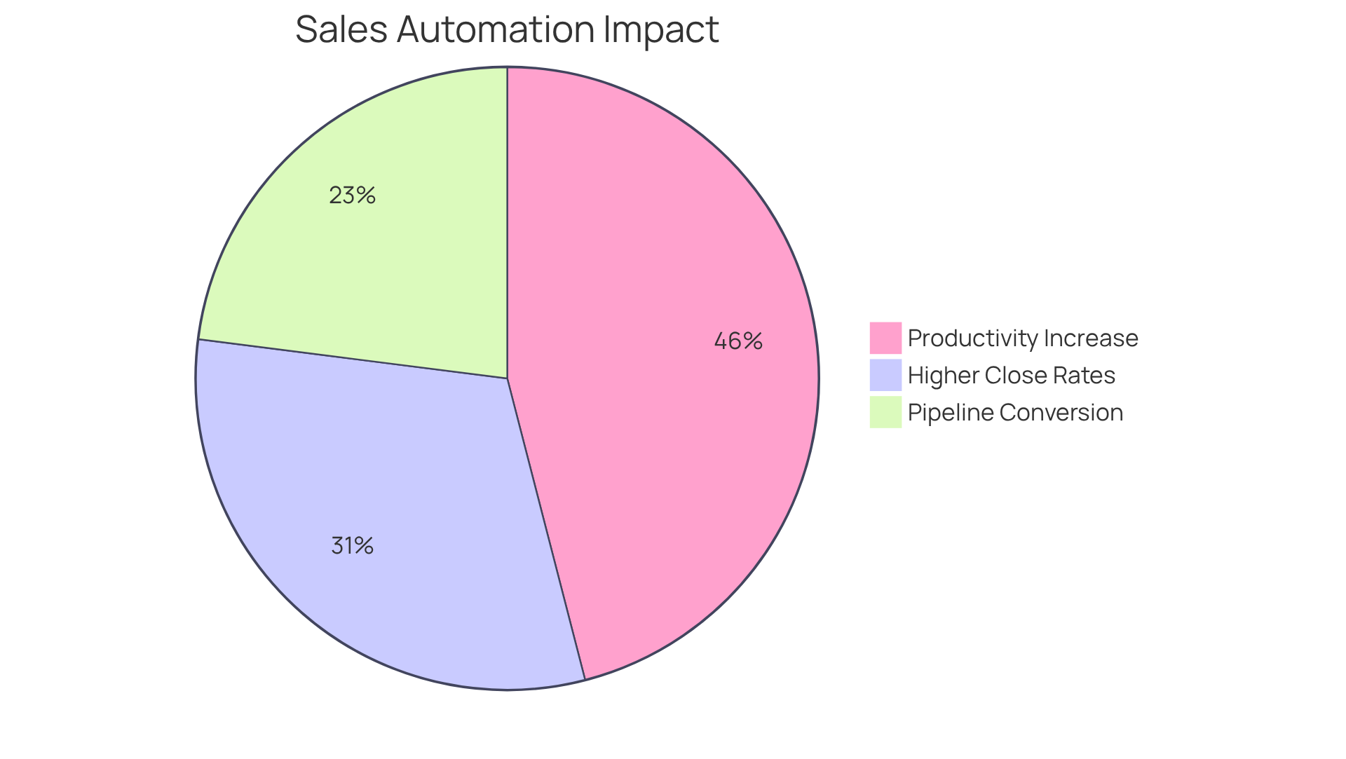 Each slice of the pie shows how much each metric contributes to the overall effectiveness of sales automation - the larger the slice, the more significant the impact on sales performance.