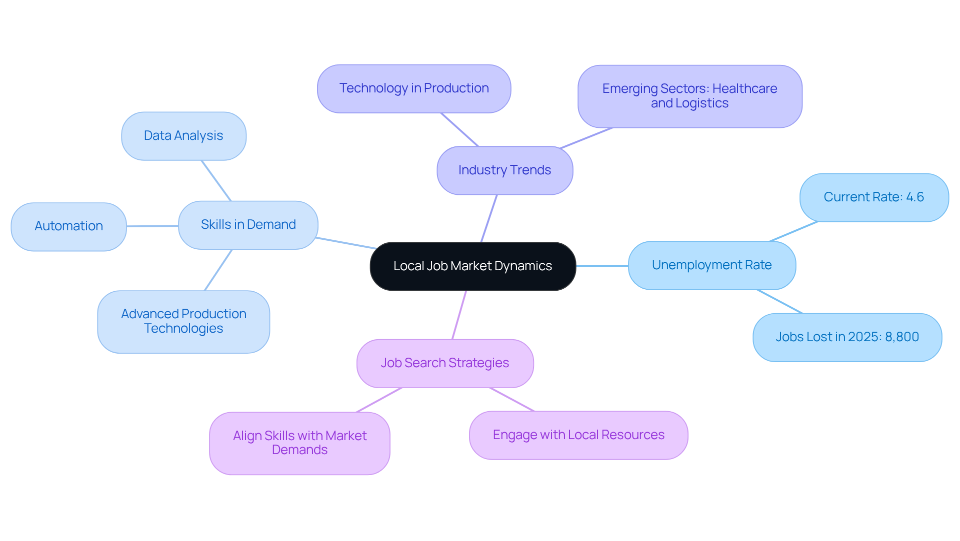 The central node represents the overall job market dynamics, while the branches show specific areas of focus. Each branch highlights important statistics, skills, and strategies that can help job seekers navigate the current landscape. The central node represents the overall job market dynamics, while the branches show specific areas of focus. Each branch highlights important statistics, skills, and strategies that can help job seekers navigate the current landscape.