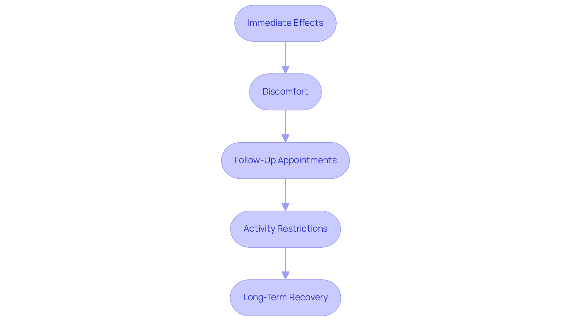 This flowchart shows the steps you can expect after LASIK surgery. Each box represents a different part of the recovery process, and the arrows guide you through what to expect next. Follow the flow to understand how your recovery unfolds! This flowchart shows the steps you can expect after LASIK surgery. Each box represents a different part of the recovery process, and the arrows guide you through what to expect next. Follow the flow to understand how your recovery unfolds!