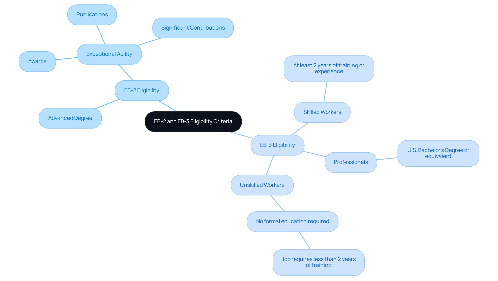 The central node represents the overall topic of visa eligibility. The branches show the two main categories (EB-2 and EB-3), and the sub-branches detail the specific requirements for each category. This layout helps you see at a glance what is needed for each visa type.