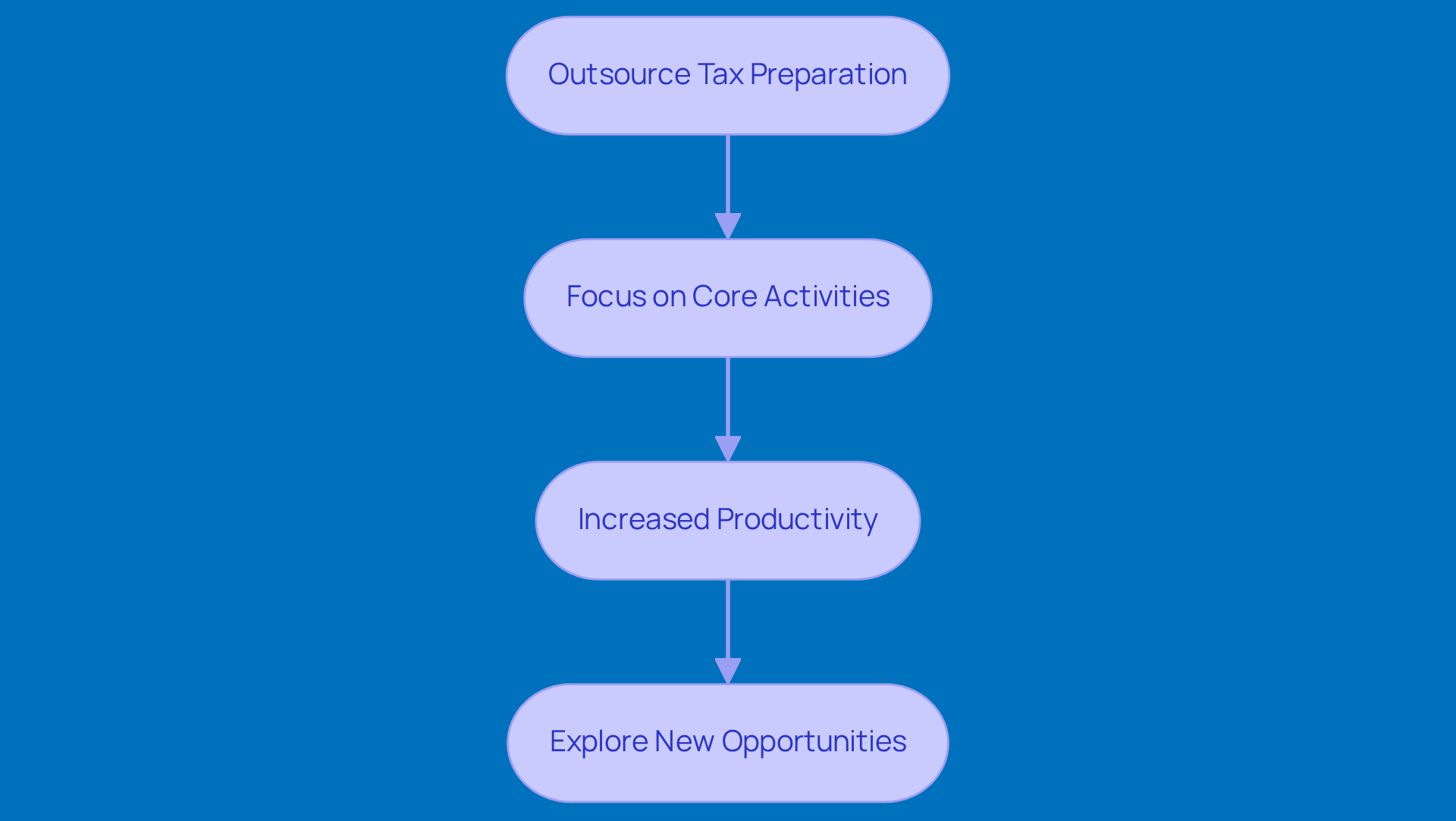This flowchart shows how outsourcing tax prep can help you focus on what matters most in your business. Start by outsourcing, then see how it leads to focusing on core activities, which boosts productivity and opens up new opportunities.
