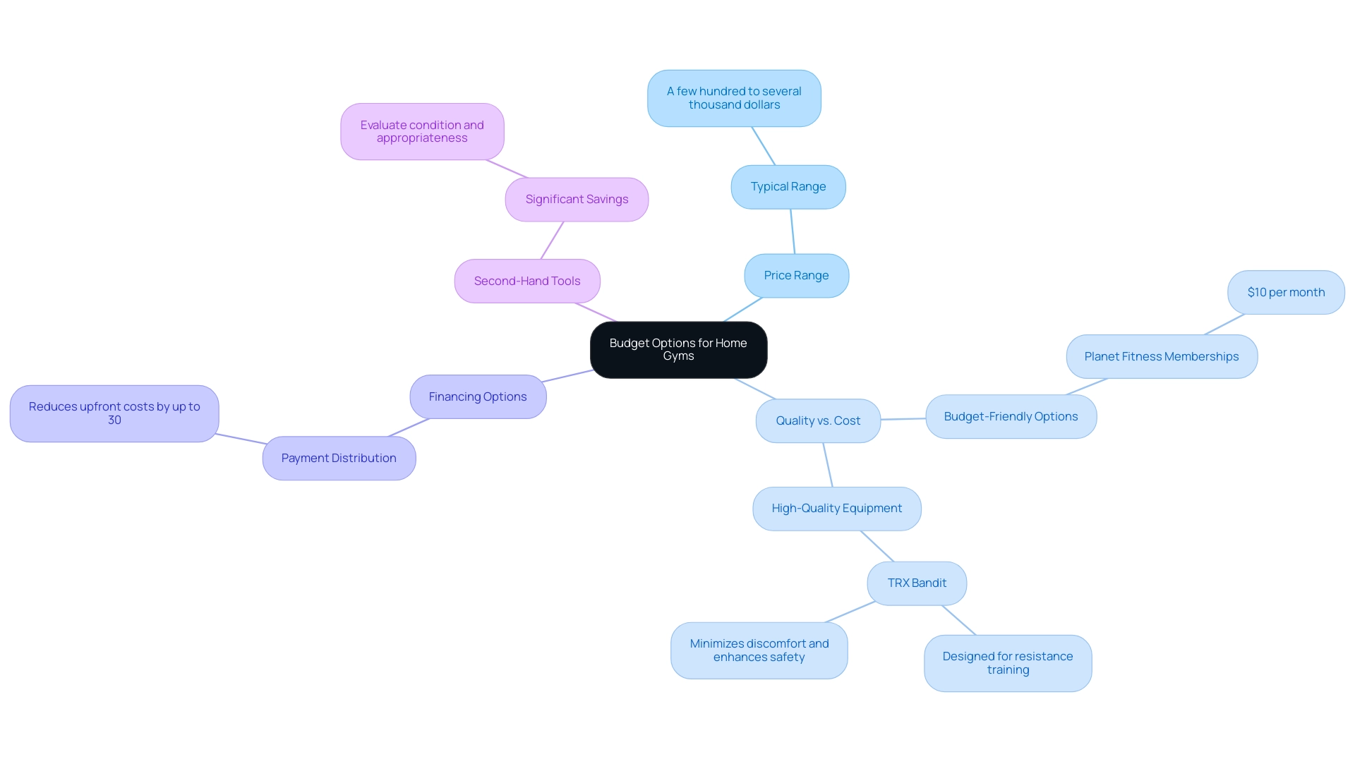 The central node represents budget considerations, with branches showing key factors like price, quality, financing, and second-hand options.