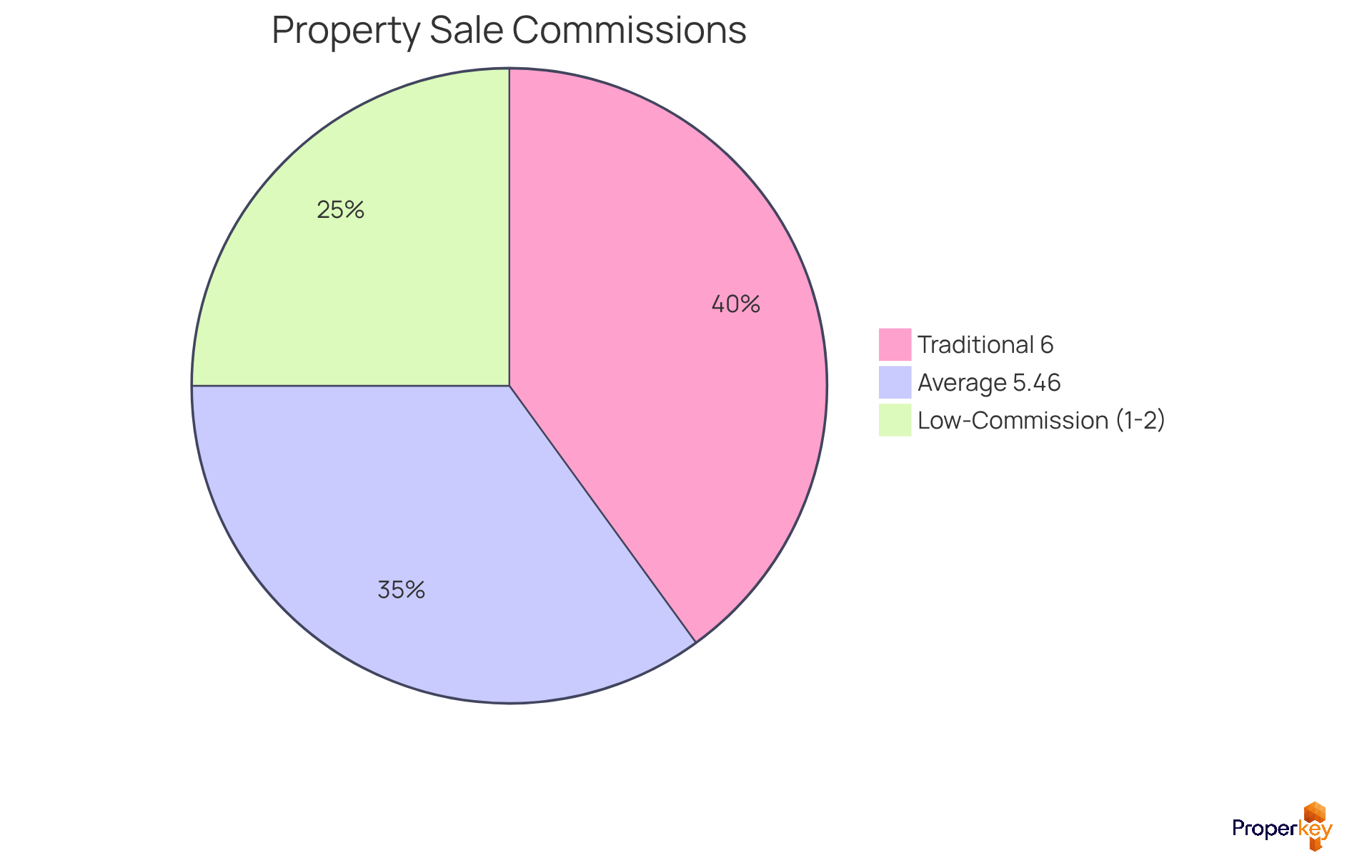 This pie chart shows the different commission rates for property sales. Each slice represents a percentage of the total costs involved in selling a property. The larger the slice, the more common that commission rate is among sellers. This pie chart shows the different commission rates for property sales. Each slice represents a percentage of the total costs involved in selling a property. The larger the slice, the more common that commission rate is among sellers.