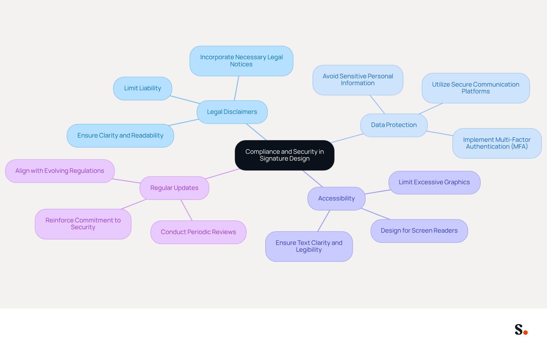 The center represents the main focus on compliance and security. Each branch shows a specific guideline, and the sub-branches provide more details on how to implement those guidelines effectively.